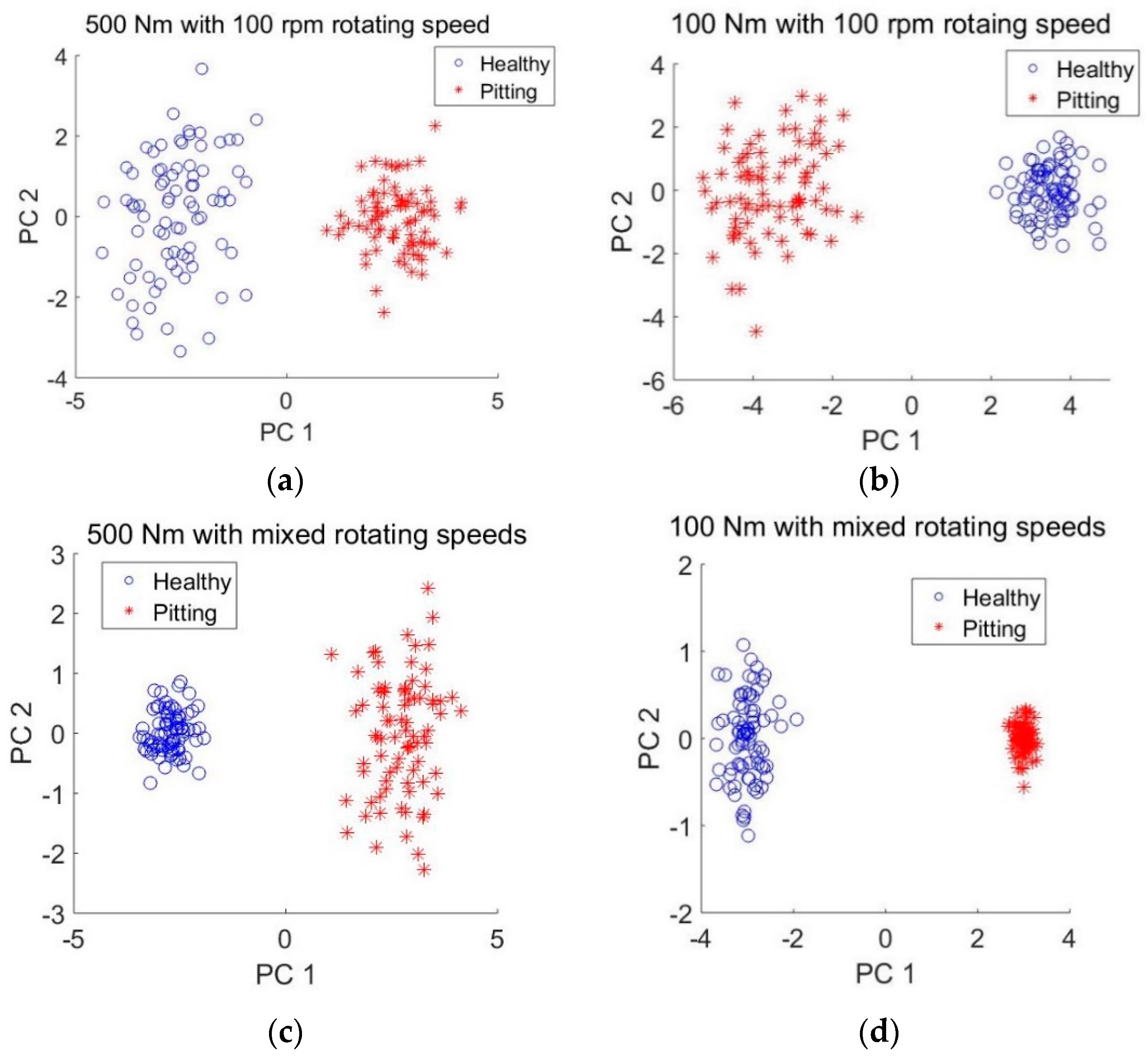 Applied Sciences Free Full Text Detection Of Pitting In Gears Using A Deep Sparse Autoencoder