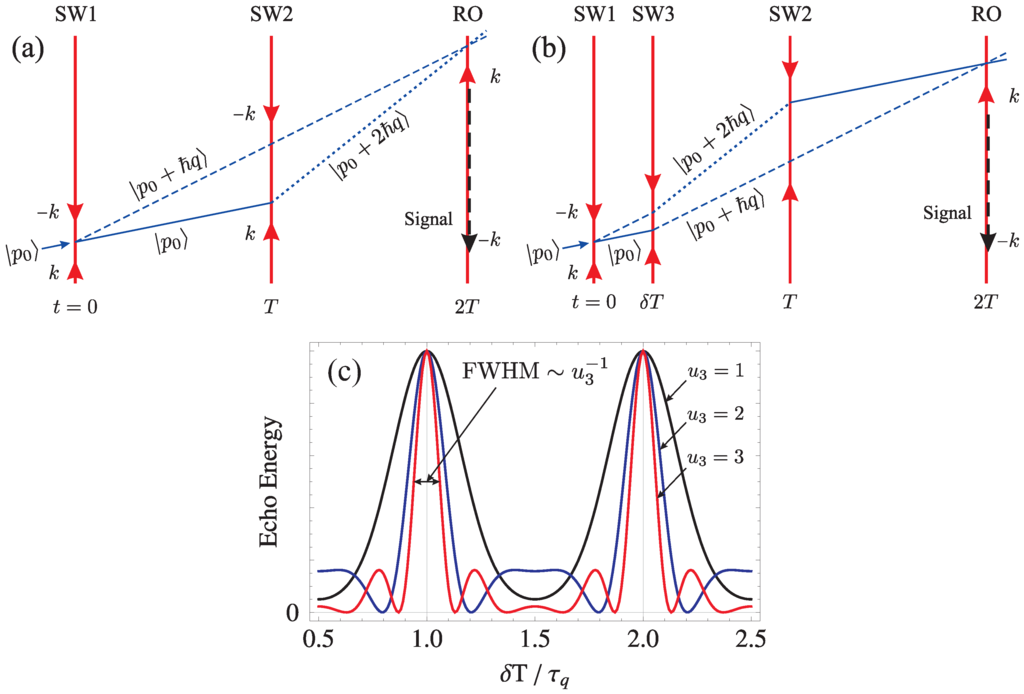 Atoms Special Issue Atom Interferometry