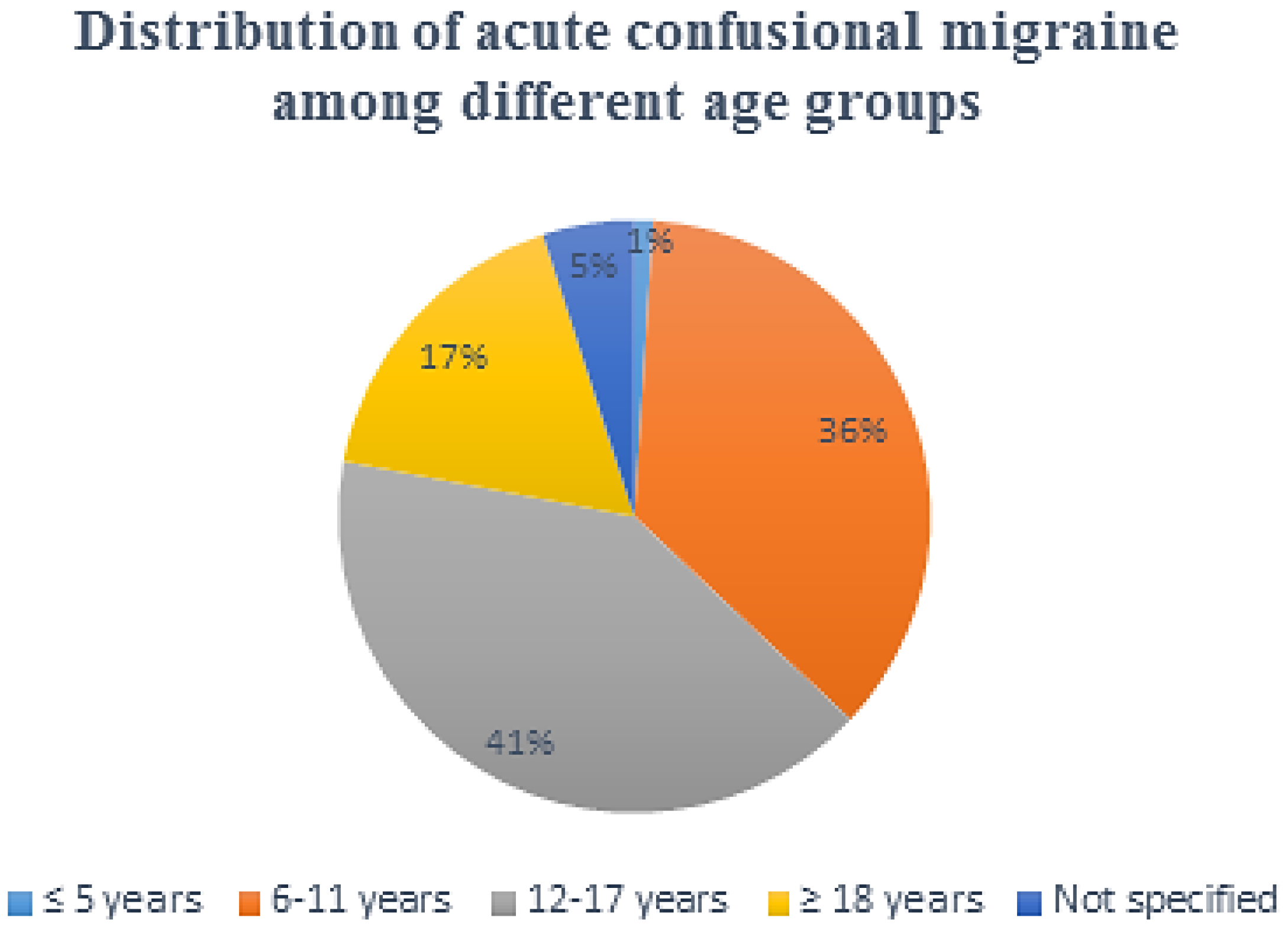 Brain Sciences | Free Full-Text | Acute Confusional Migraine: Distinct ... Brain Sciences | Free Full-Text | Acute Confusional Migraine: Distinct ...