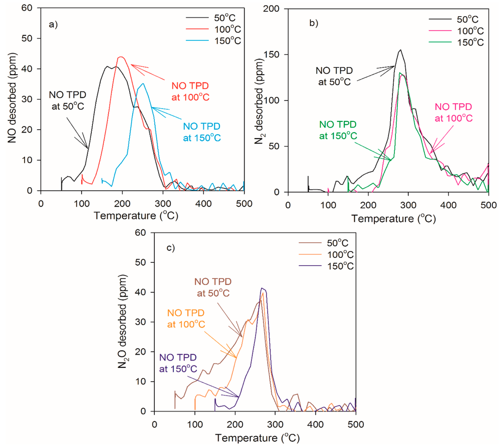 Catalysts | Free Full-Text | Adsorption and Oxidation Investigations ... Catalysts | Free Full-Text | Adsorption and Oxidation Investigations ...