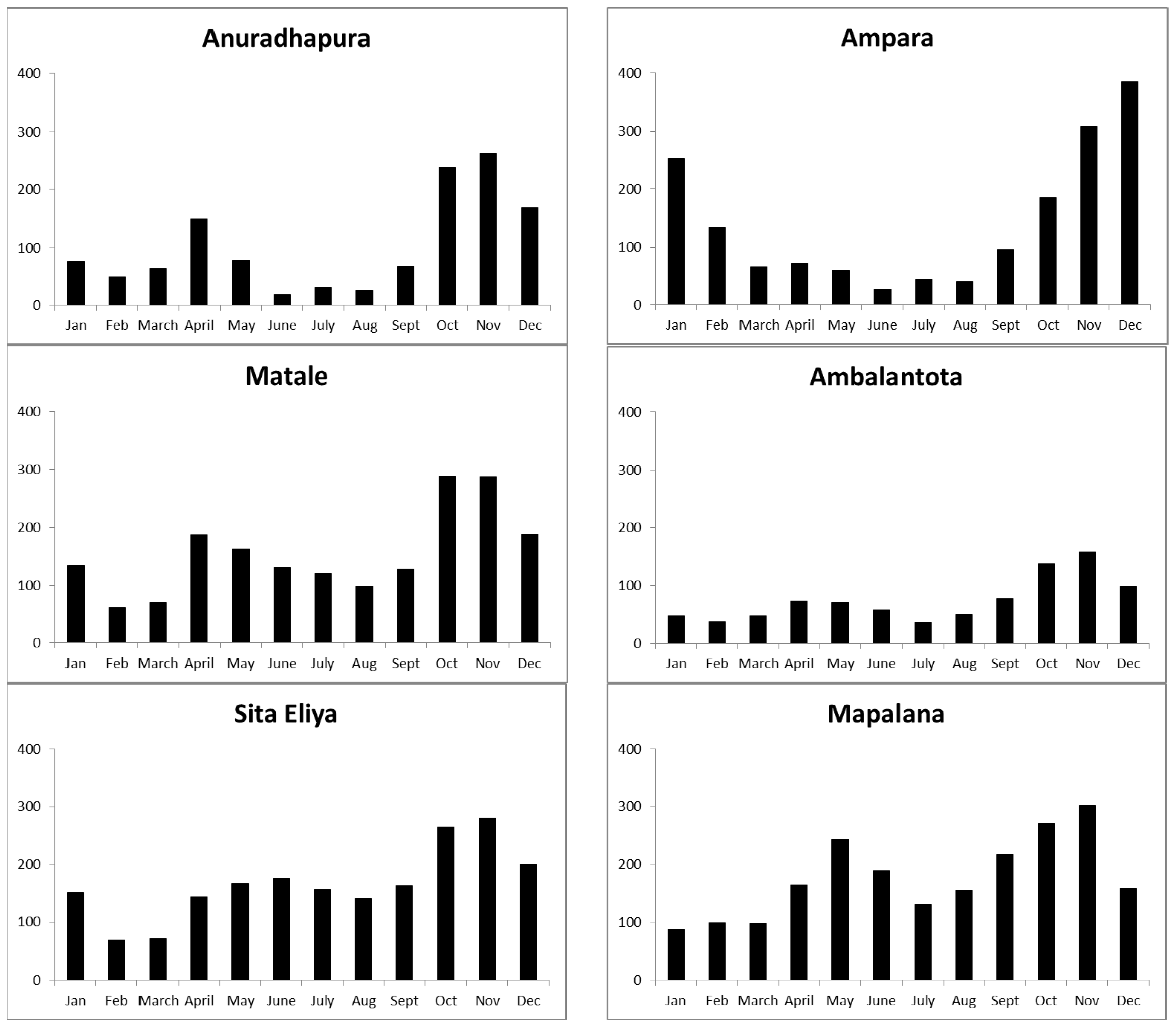 Climate | Free Full-Text | Rainfall Distributions in Sri Lanka in Time ... Climate | Free Full-Text | Rainfall Distributions in Sri Lanka in Time ...