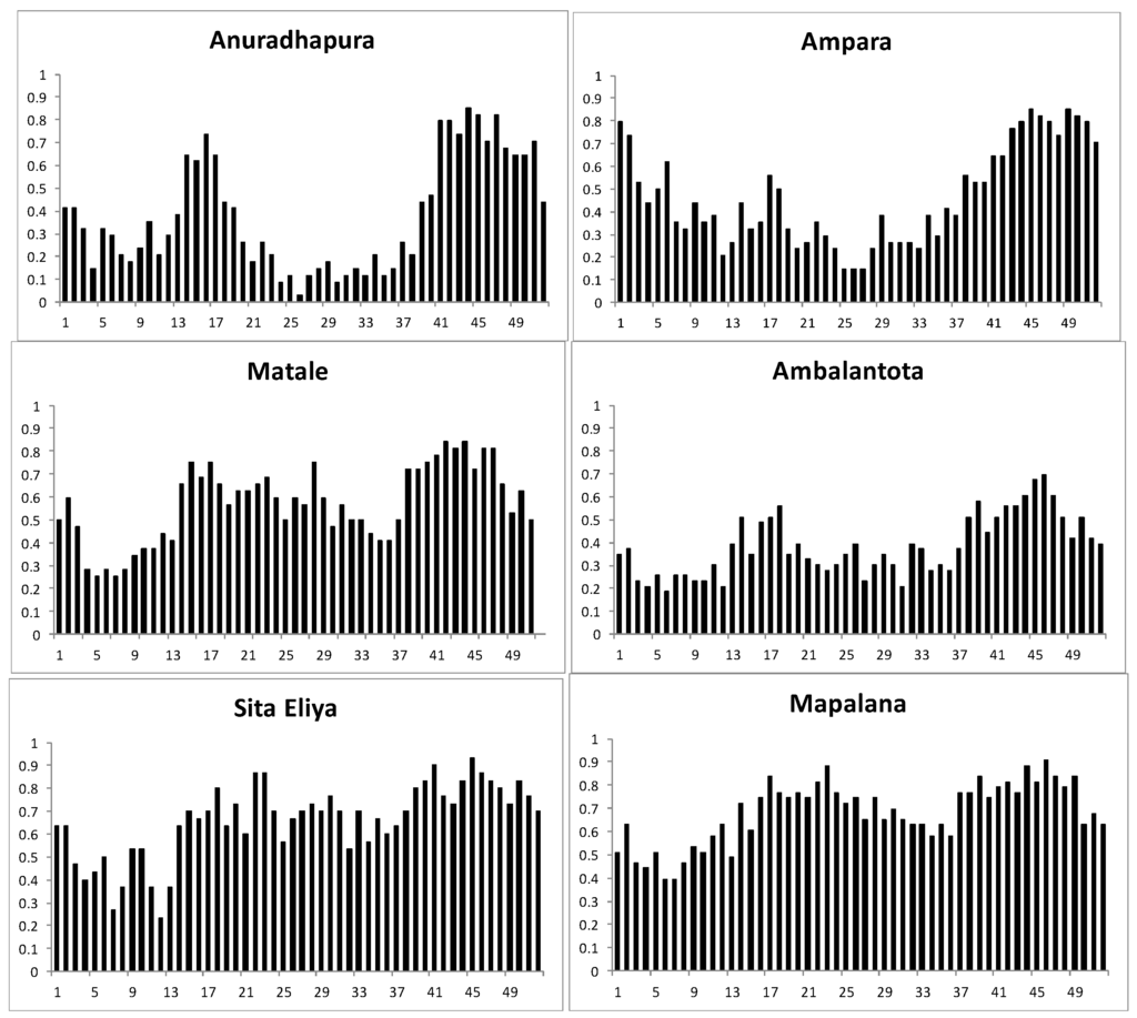 Climate | Free Full-Text | Rainfall Distributions in Sri Lanka in Time ... Climate | Free Full-Text | Rainfall Distributions in Sri Lanka in Time ...