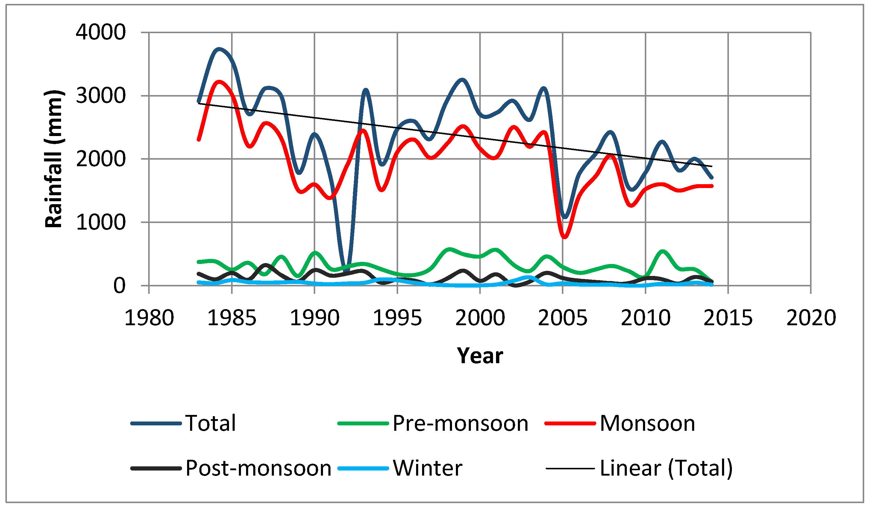 Climate | Free Full-Text | Climatic Variability and Land Use Change in ... Climate | Free Full-Text | Climatic Variability and Land Use Change in ...
