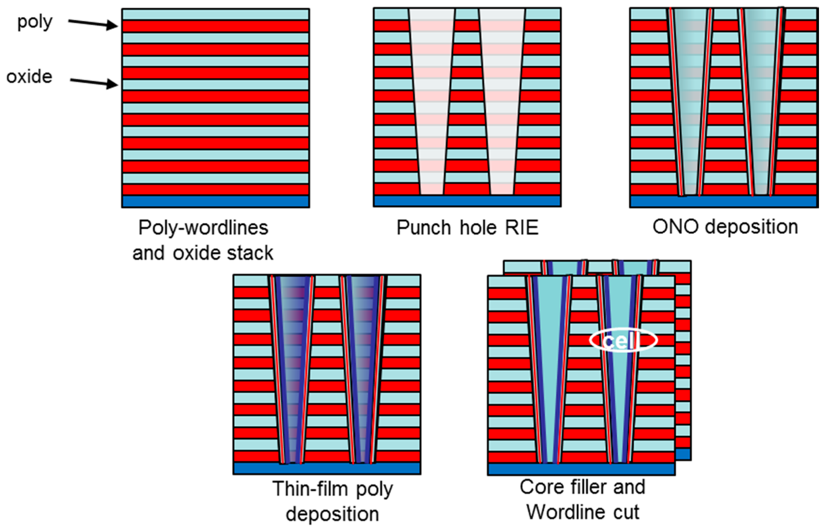 Computers | Free Full-Text | 3D NAND Flash Based on Planar Cells Computers | Free Full-Text | 3D NAND Flash Based on Planar Cells