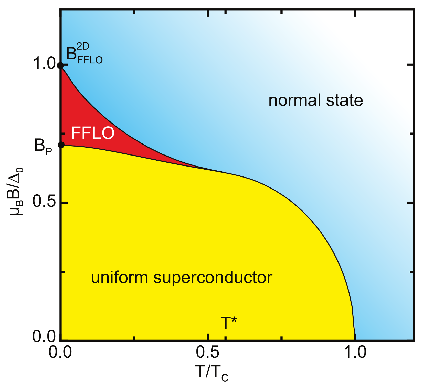 Crystals Free Full Text Spatially Nonuniform Superconductivity In