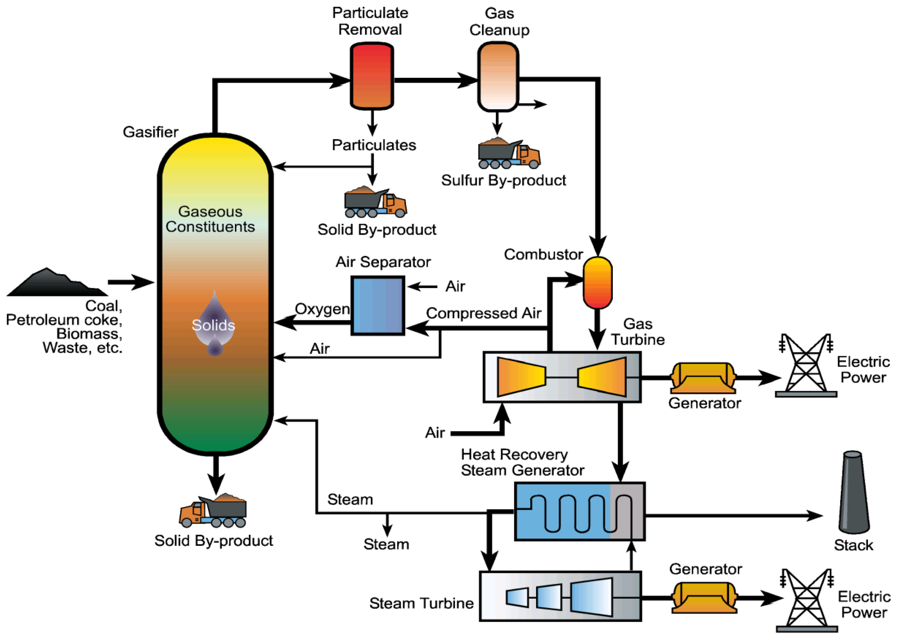 Energies | Free Full-Text | Gasification Processes Old and New: A Basic ... Energies | Free Full-Text | Gasification Processes Old and New: A Basic ...