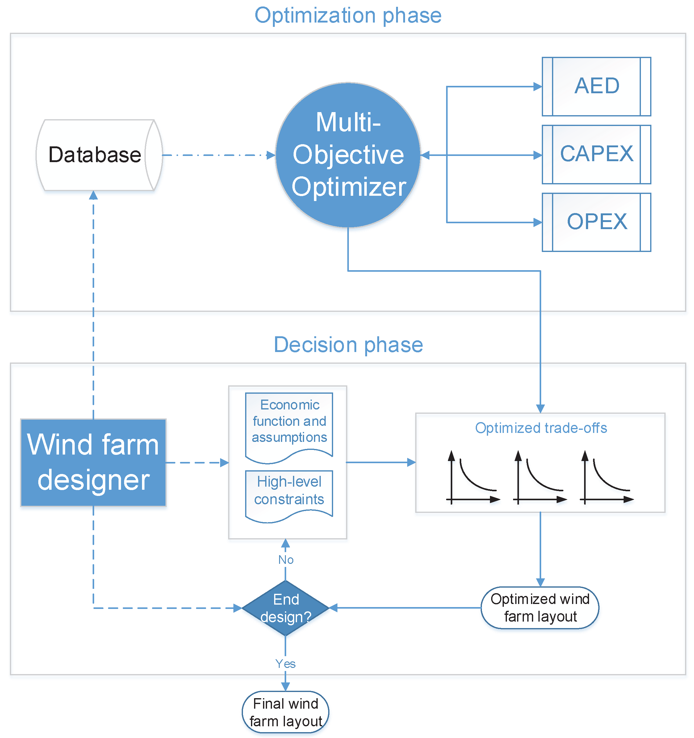 Energies Free Full Text A Multi Objective Optimization Framework For Offshore Wind Farm