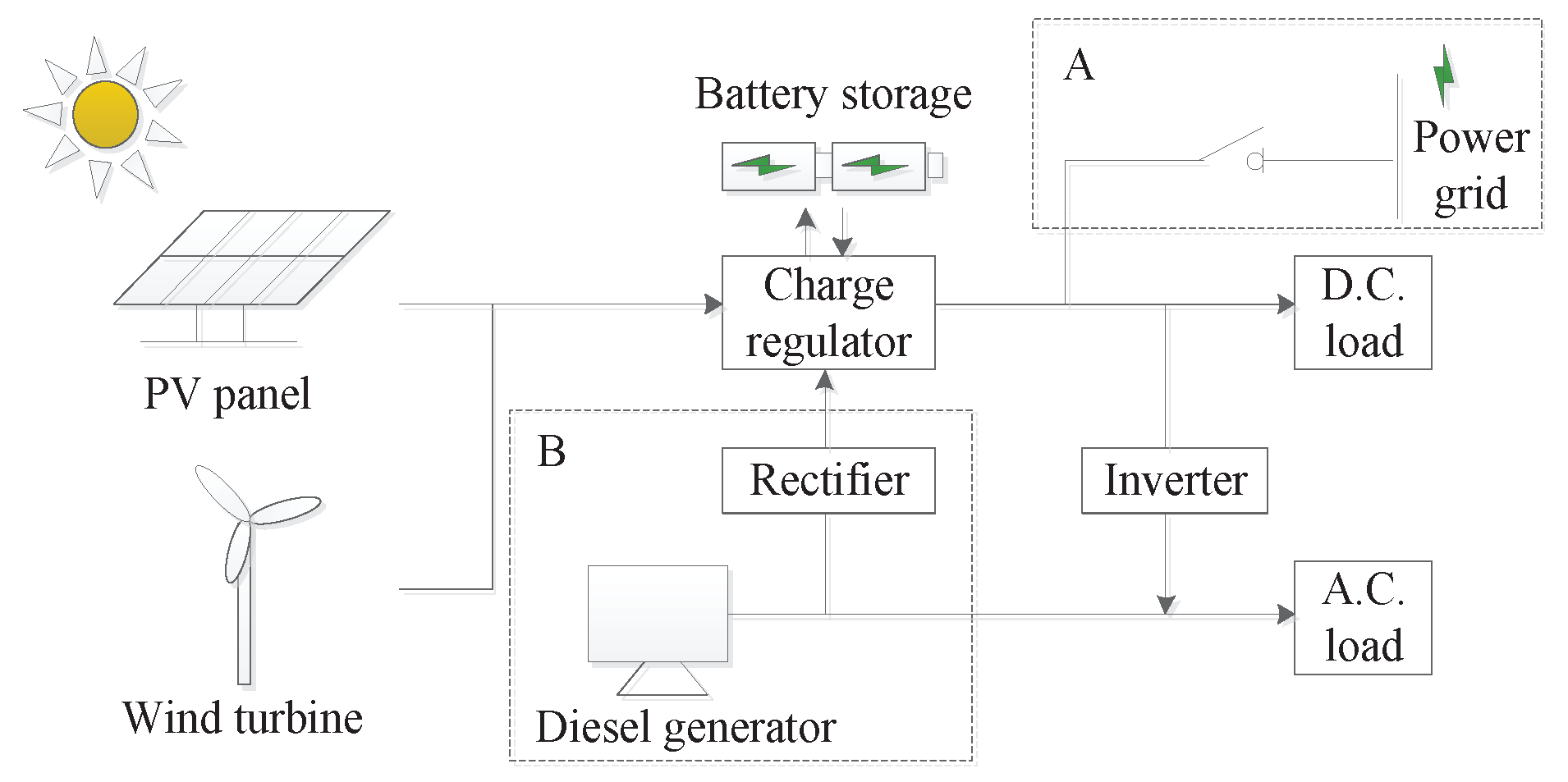 Energies Free Full Text Multi Objective Optimization Of Hybrid Renewable Energy System Using
