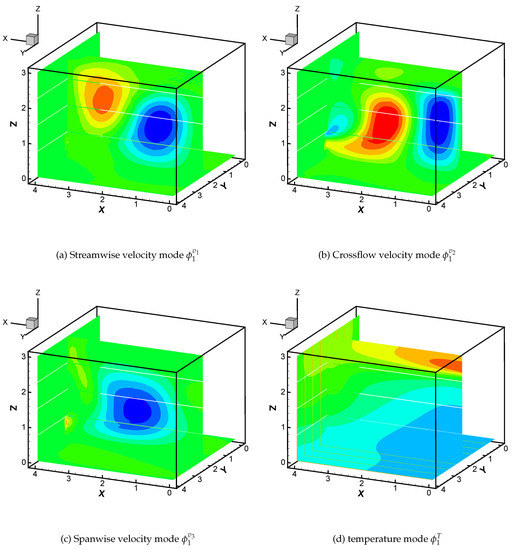 Fluids Special Issue Reduced Order Modeling Of Fluid Flows