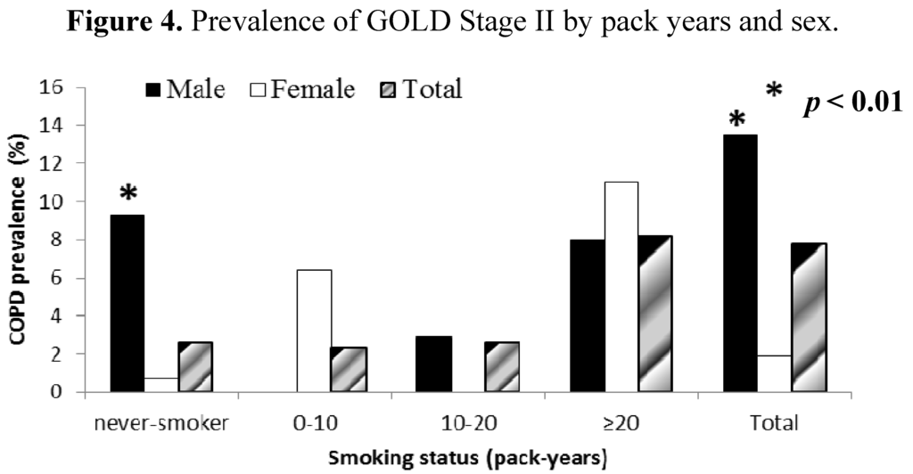 Ijerph Free Full Text Prevalence Of Copd And Tobacco Smoking In
