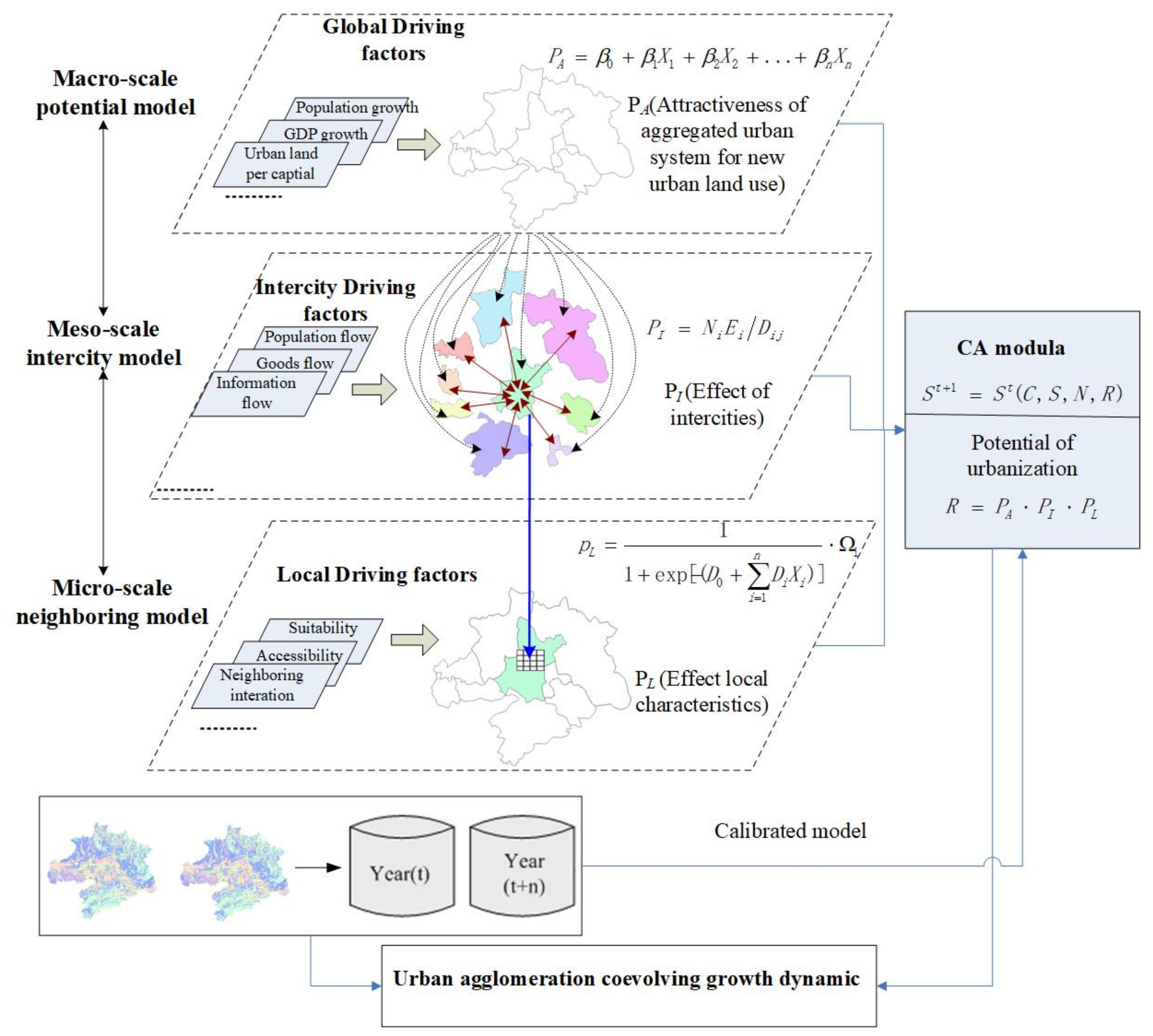 Ijgi Free Full Text Modeling Urban Collaborative Growth Dynamics Using A Multiscale