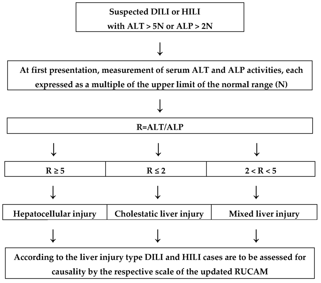 IJMS | Free Full-Text | RUCAM in Drug and Herb Induced Liver Injury ... IJMS | Free Full-Text | RUCAM in Drug and Herb Induced Liver Injury ...