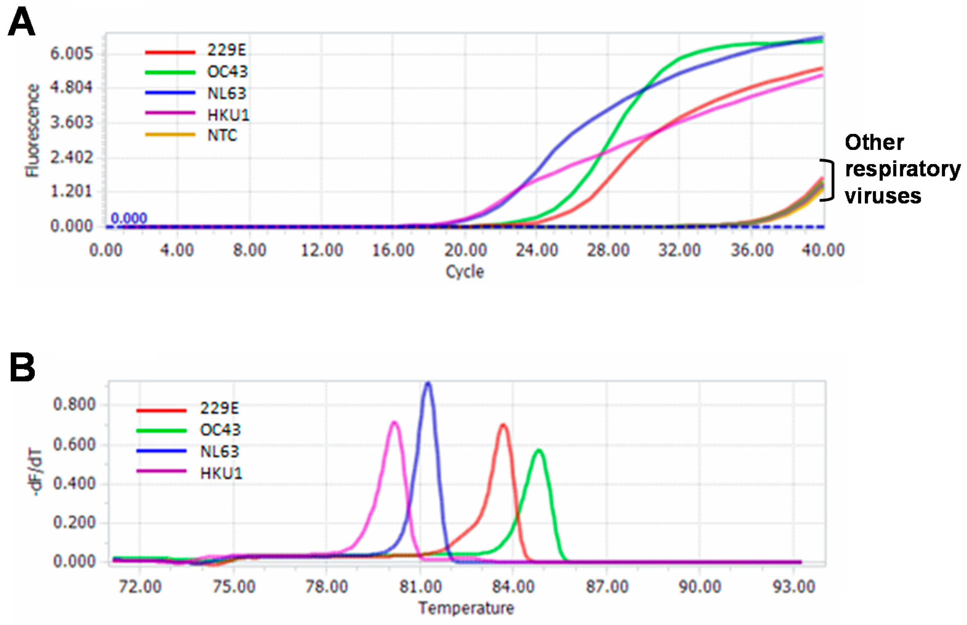 IJMS | Free Full-Text | A Melting Curve-Based Multiplex RT-qPCR Assay ... IJMS | Free Full-Text | A Melting Curve-Based Multiplex RT-qPCR Assay ...