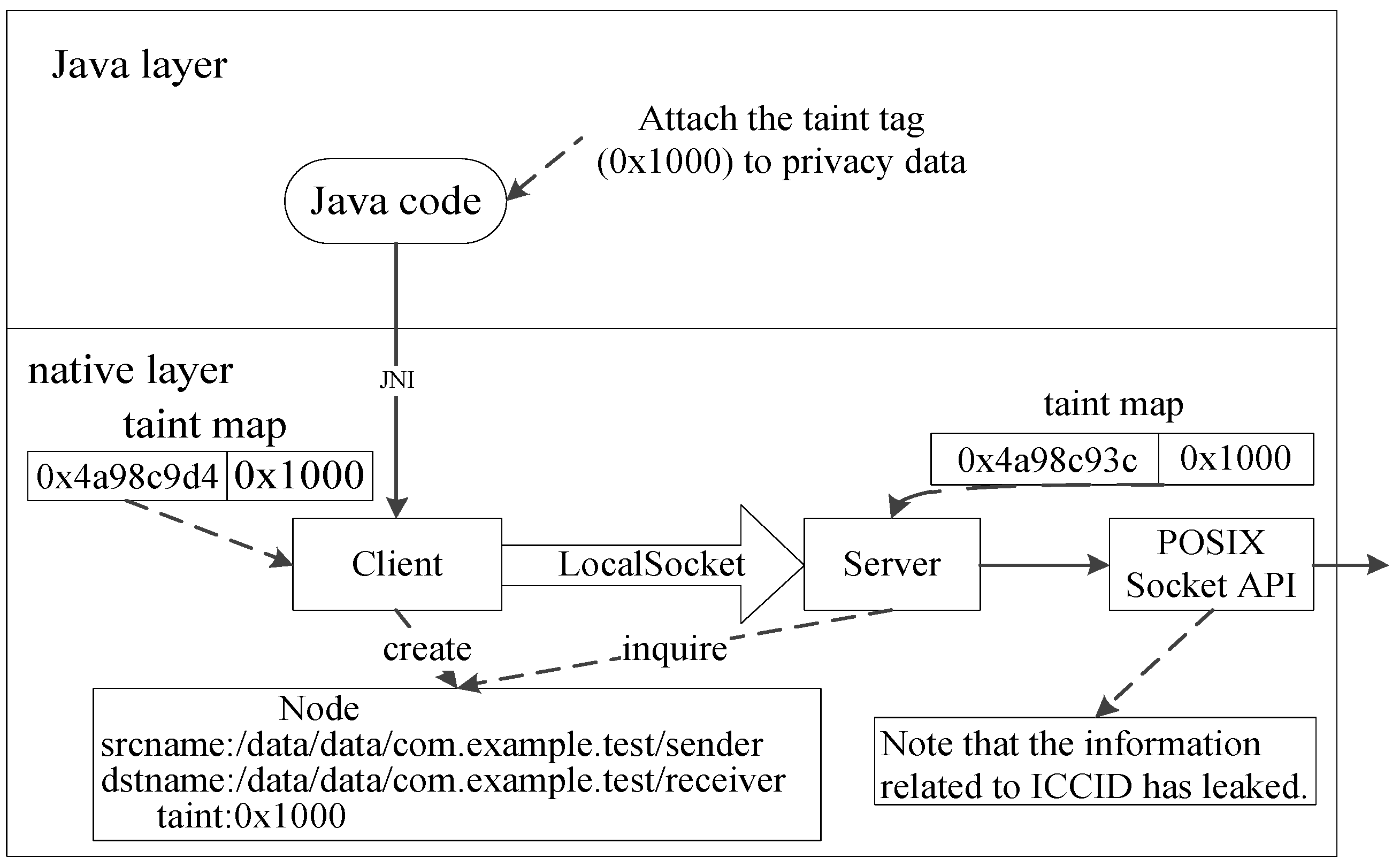Information Free Full Text Unix Domain Sockets Applied In Android