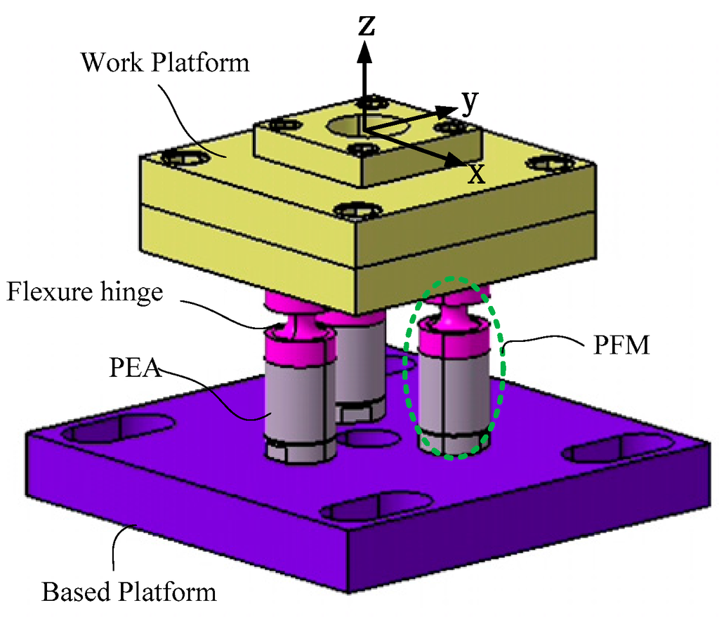 Inventions | Free Full-Text | Optimal Design and Control of a z-Tilt ... Inventions | Free Full-Text | Optimal Design and Control of a z-Tilt ...