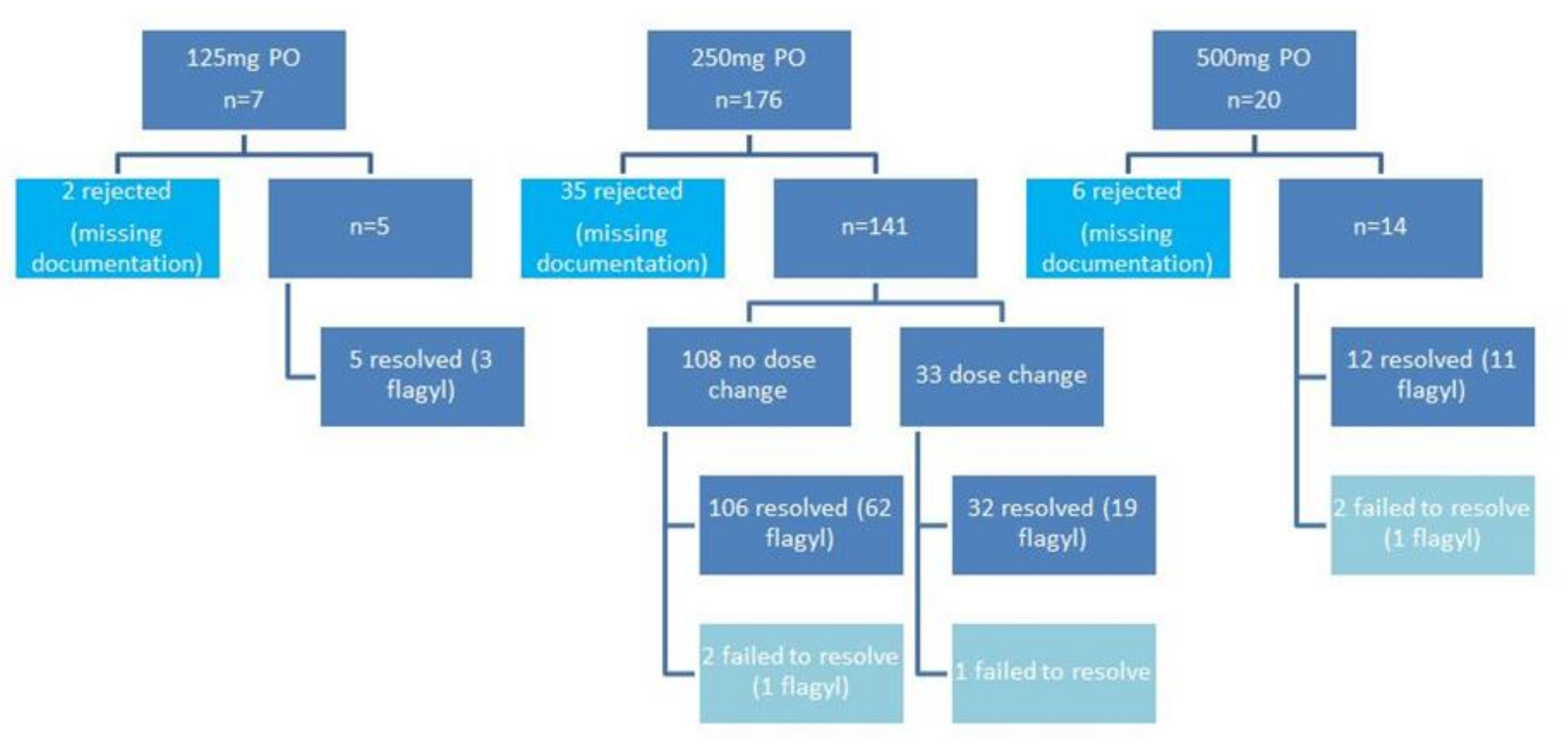 JCM | Free Full-Text | Enhanced Efficacy of High Dose Oral Vancomycin ... JCM | Free Full-Text | Enhanced Efficacy of High Dose Oral Vancomycin ...