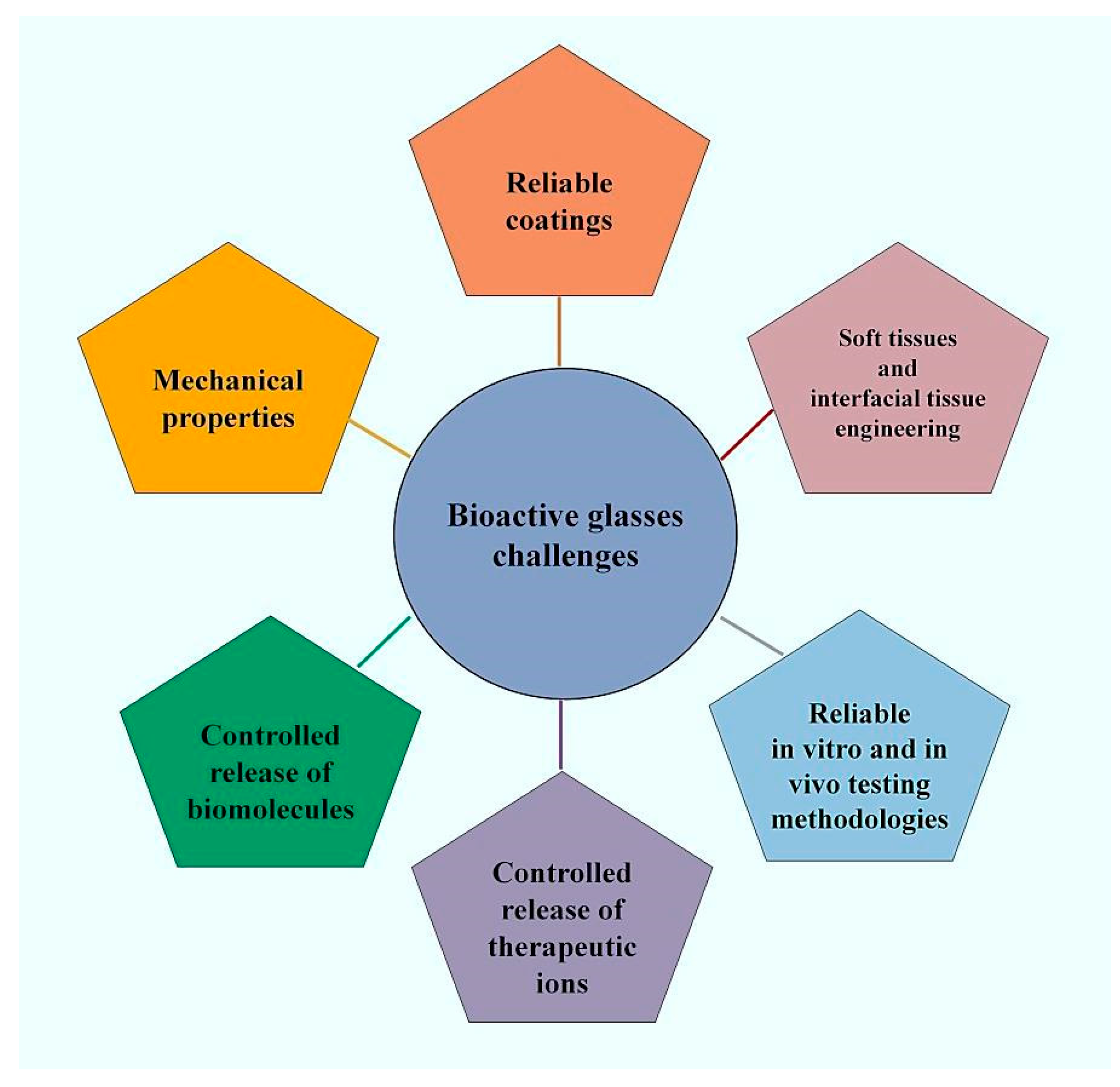 JFB | Free Full-Text | Bioactive Glasses: Where Are We and Where Are We ... JFB | Free Full-Text | Bioactive Glasses: Where Are We and Where Are We ...