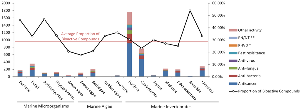 Marine Drugs Free Full Text Statistical Research On The Bioactivity