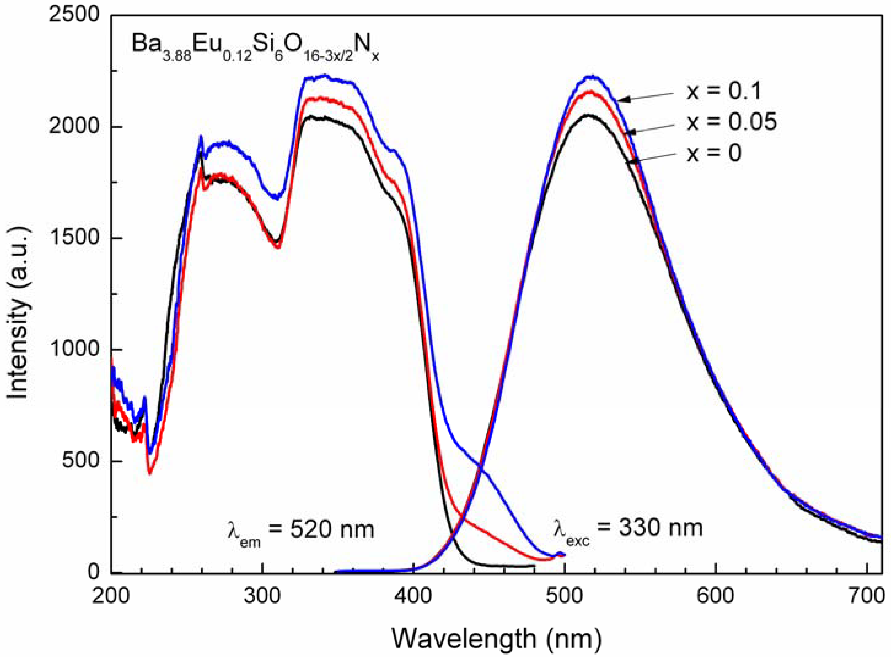 Materials Special Issue Luminescent Materials