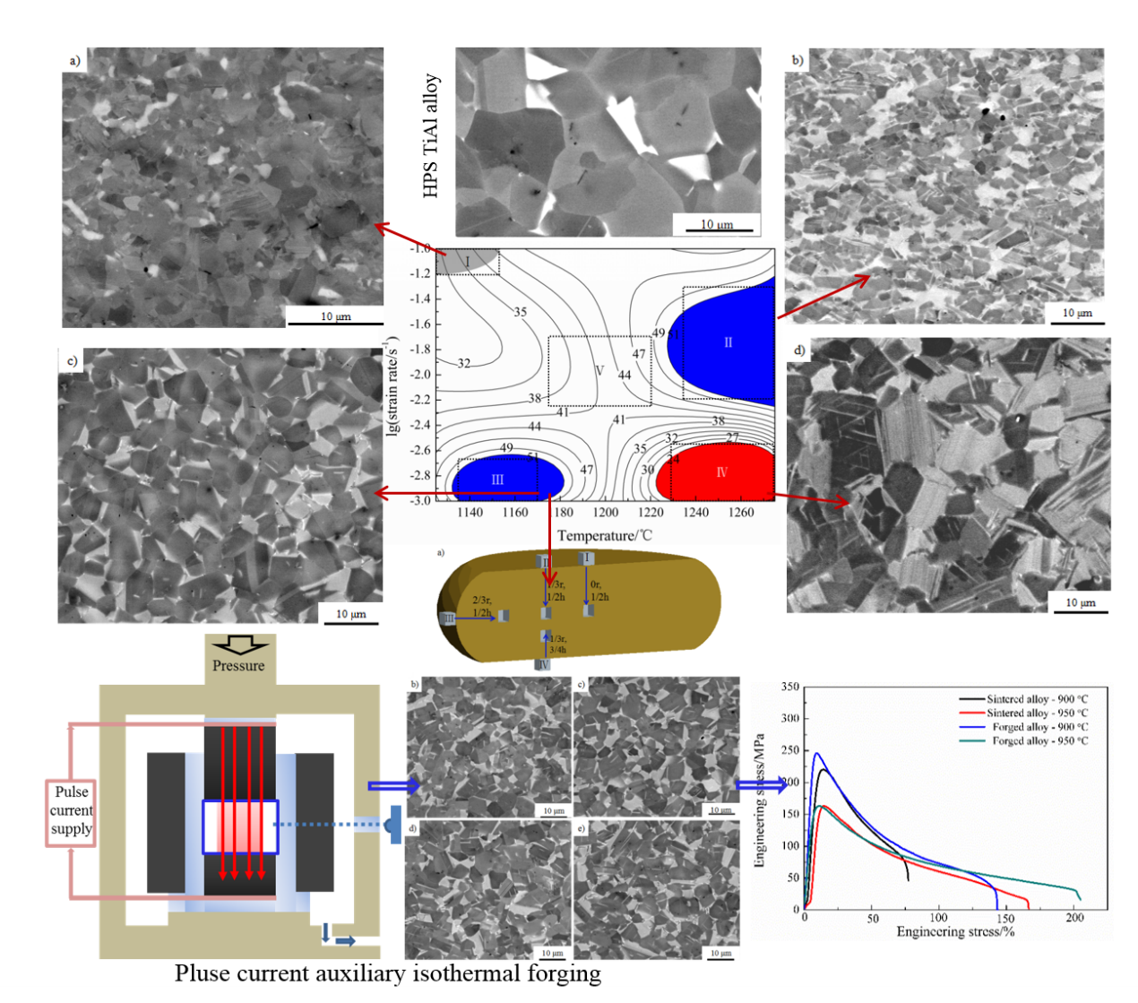 Materials Free Full Text Hot Deformation Behavior And Pulse Current