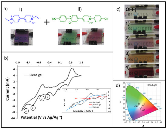 Materials | Special Issue : Organic Electrochromic Materials Materials | Special Issue : Organic Electrochromic Materials