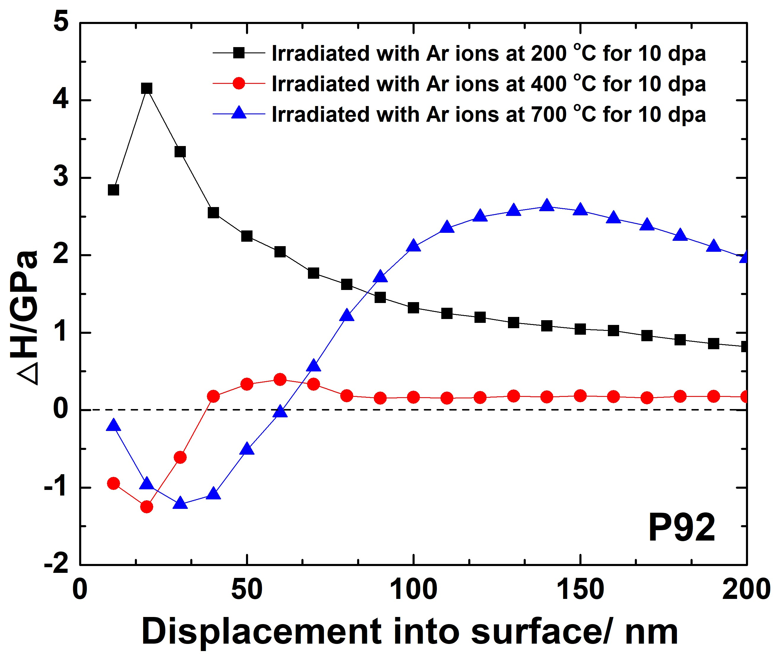 Metals | Free Full-Text | Evaluation of Irradiation Hardening of P92 ... Metals | Free Full-Text | Evaluation of Irradiation Hardening of P92 ...