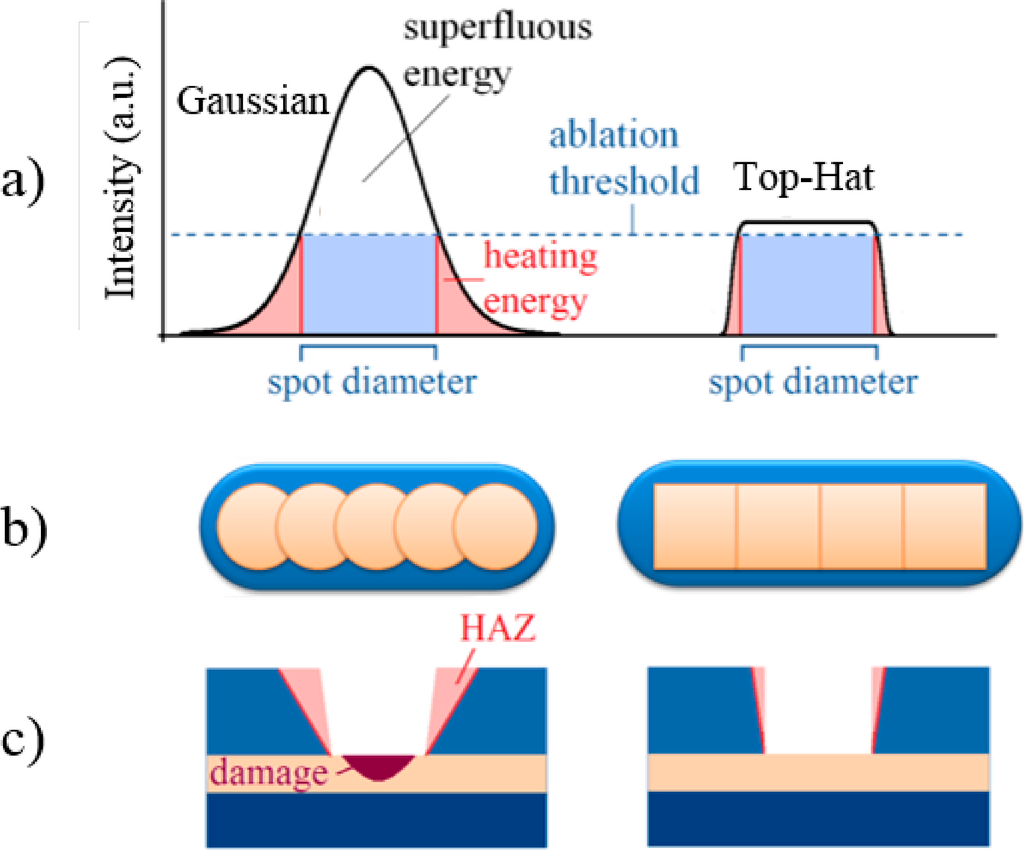 Micromachines | Free Full-Text | Characterization of Laser Beam Shaping ... Micromachines | Free Full-Text | Characterization of Laser Beam Shaping ...