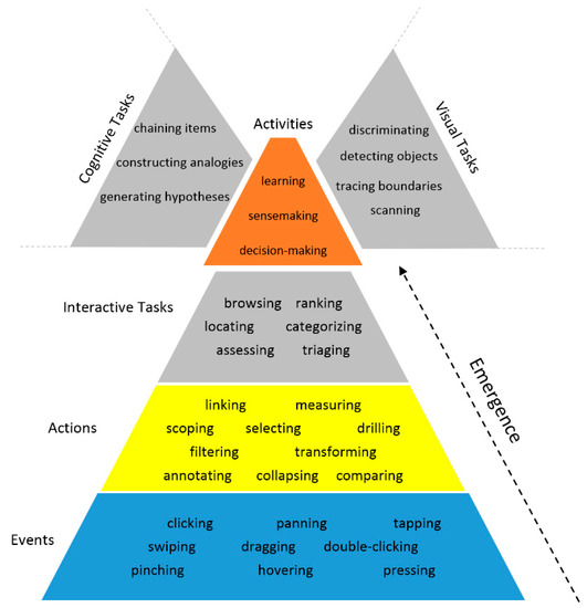 Mti Special Issue Coupling Computation And Human Cognition Through Interaction Design