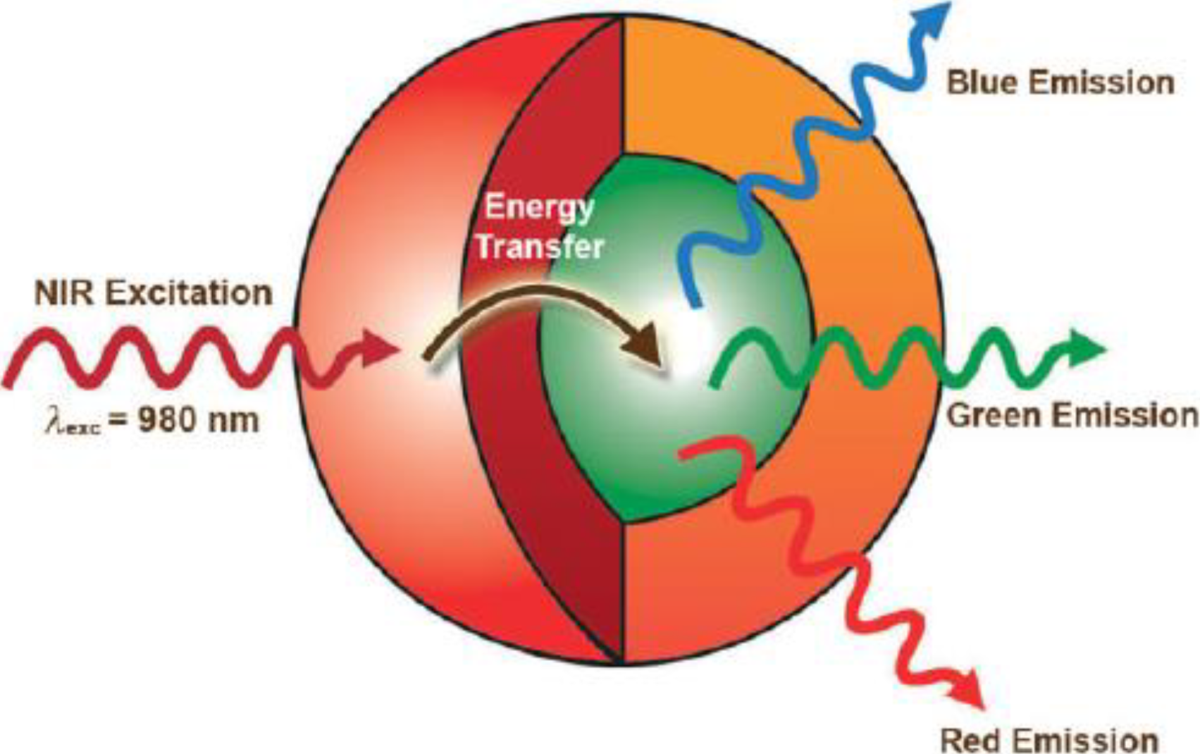 Nanomaterials | Free Full-Text | Rare Earth Ion-Doped Upconversion ... Nanomaterials | Free Full-Text | Rare Earth Ion-Doped Upconversion ...
