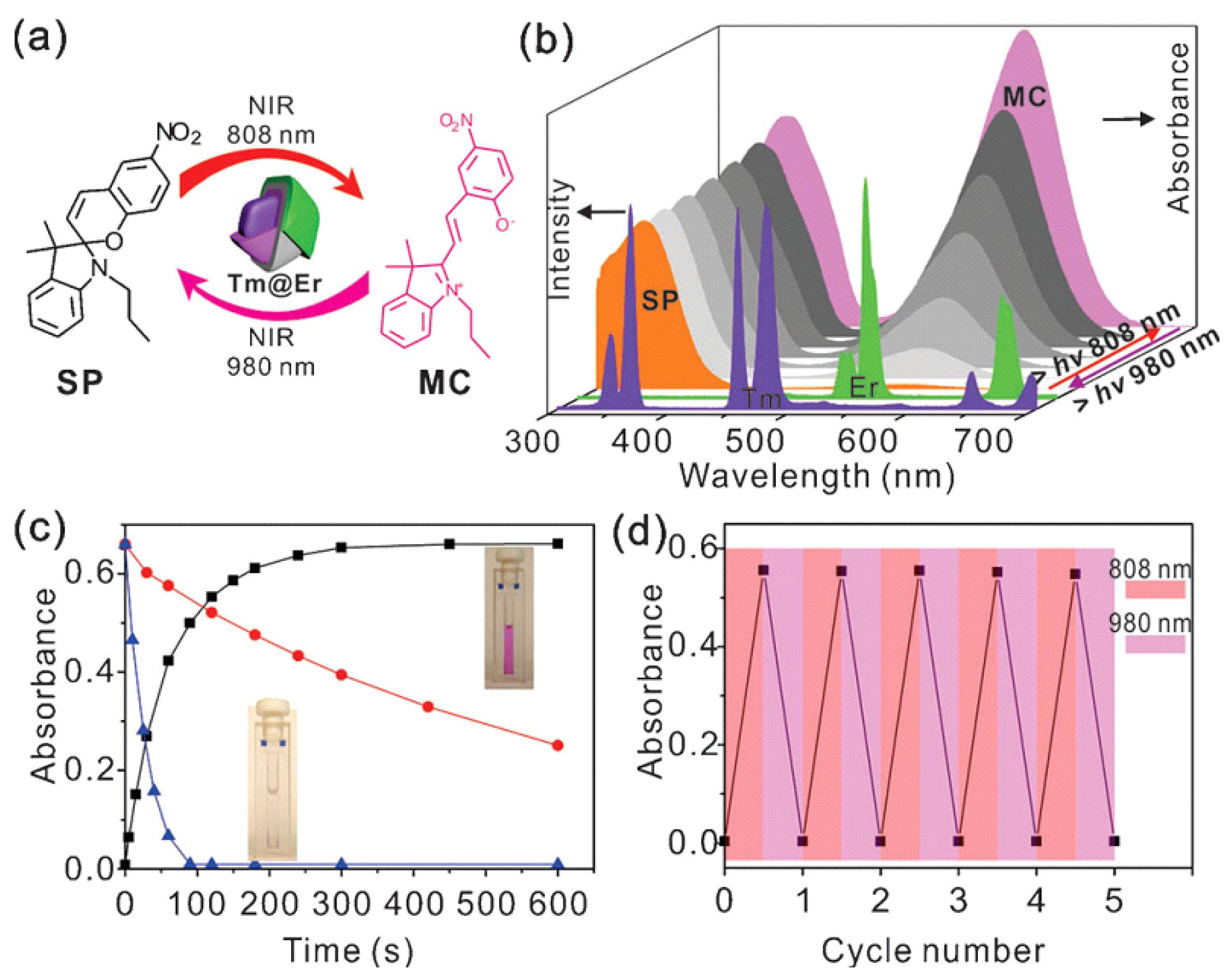 Nanomaterials | Free Full-Text | Upconverting NIR Photons for Bioimaging Nanomaterials | Free Full-Text | Upconverting NIR Photons for Bioimaging