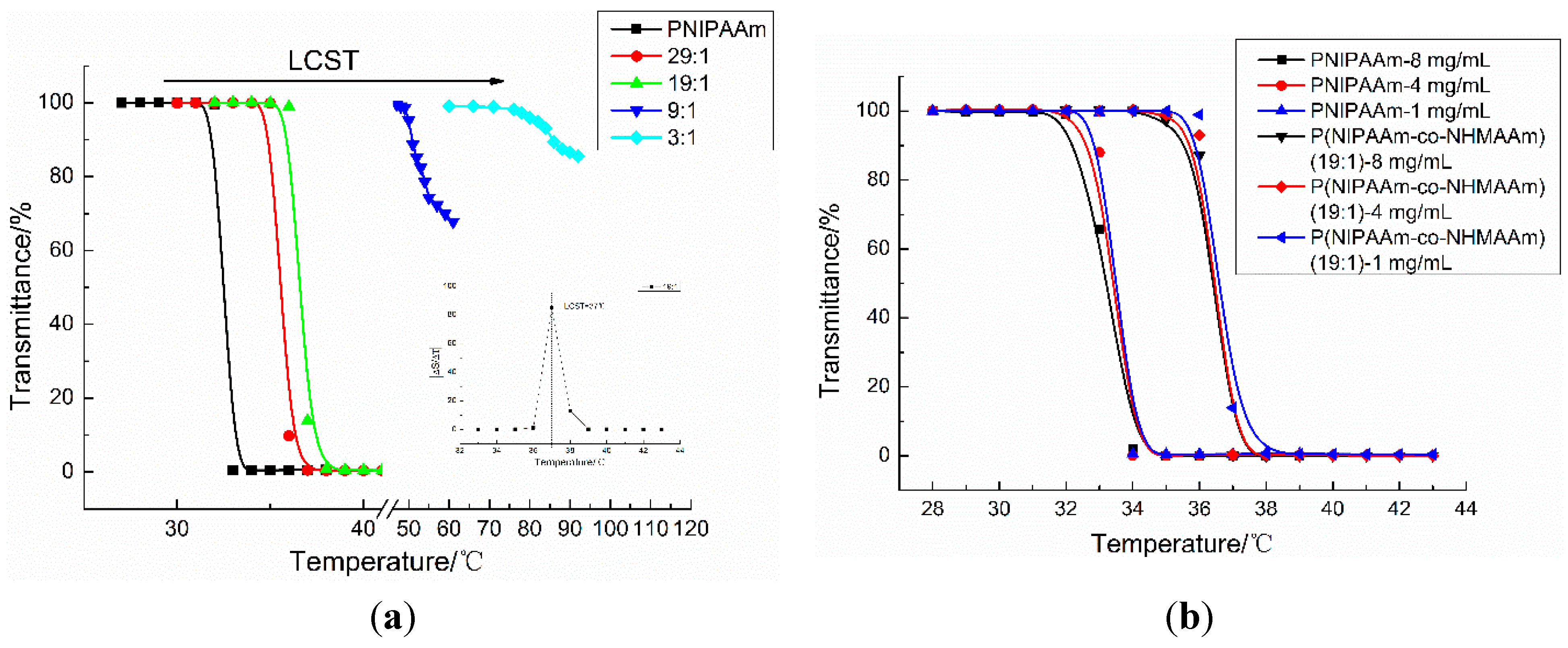 Polymers | Free Full-Text | Synthesis and Thermosensitive Behavior of ... Polymers | Free Full-Text | Synthesis and Thermosensitive Behavior of ...