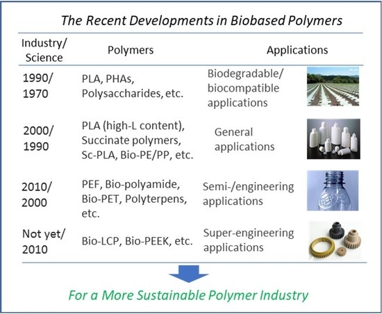 Polymers | Free Full-Text | The Recent Developments in Biobased ... Polymers | Free Full-Text | The Recent Developments in Biobased ...