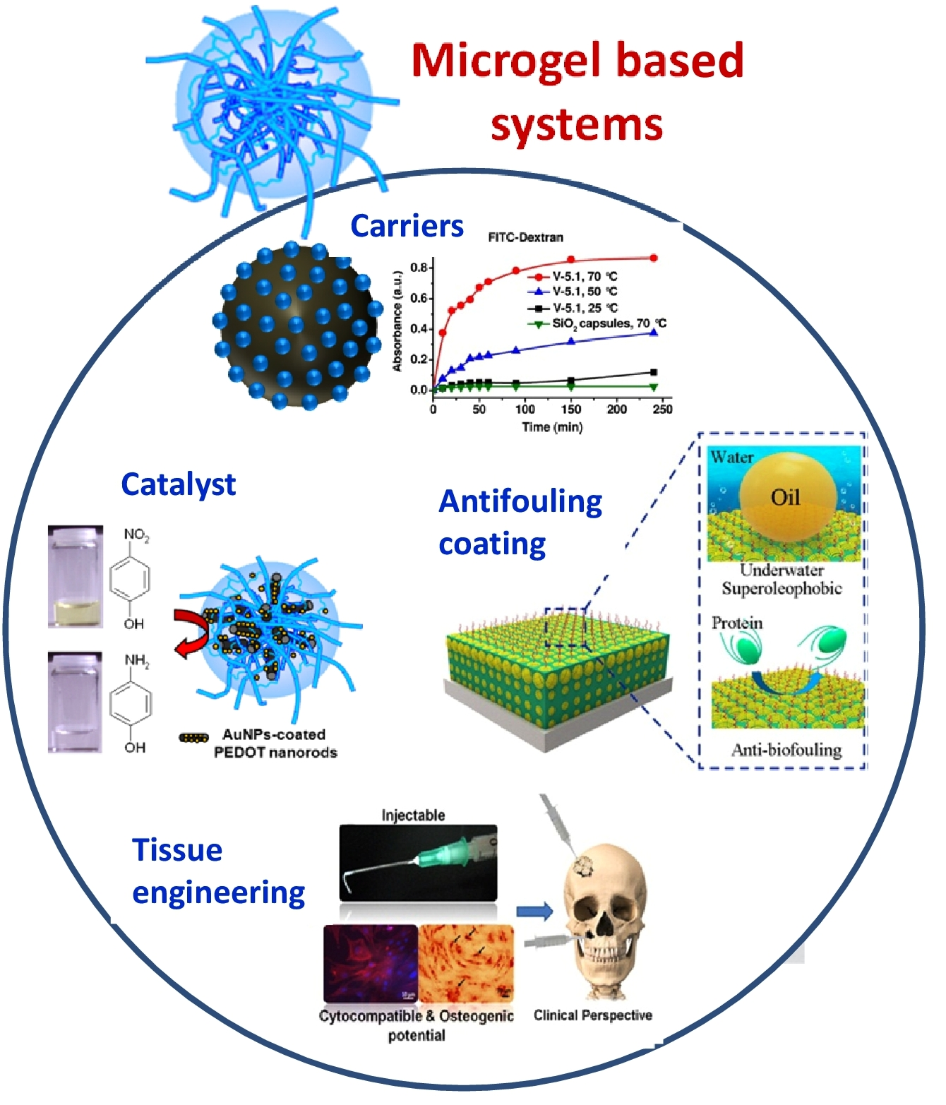 Polymers | Free Full-Text | Stimuli-Responsive Microgels and Microgel ... Polymers | Free Full-Text | Stimuli-Responsive Microgels and Microgel ...