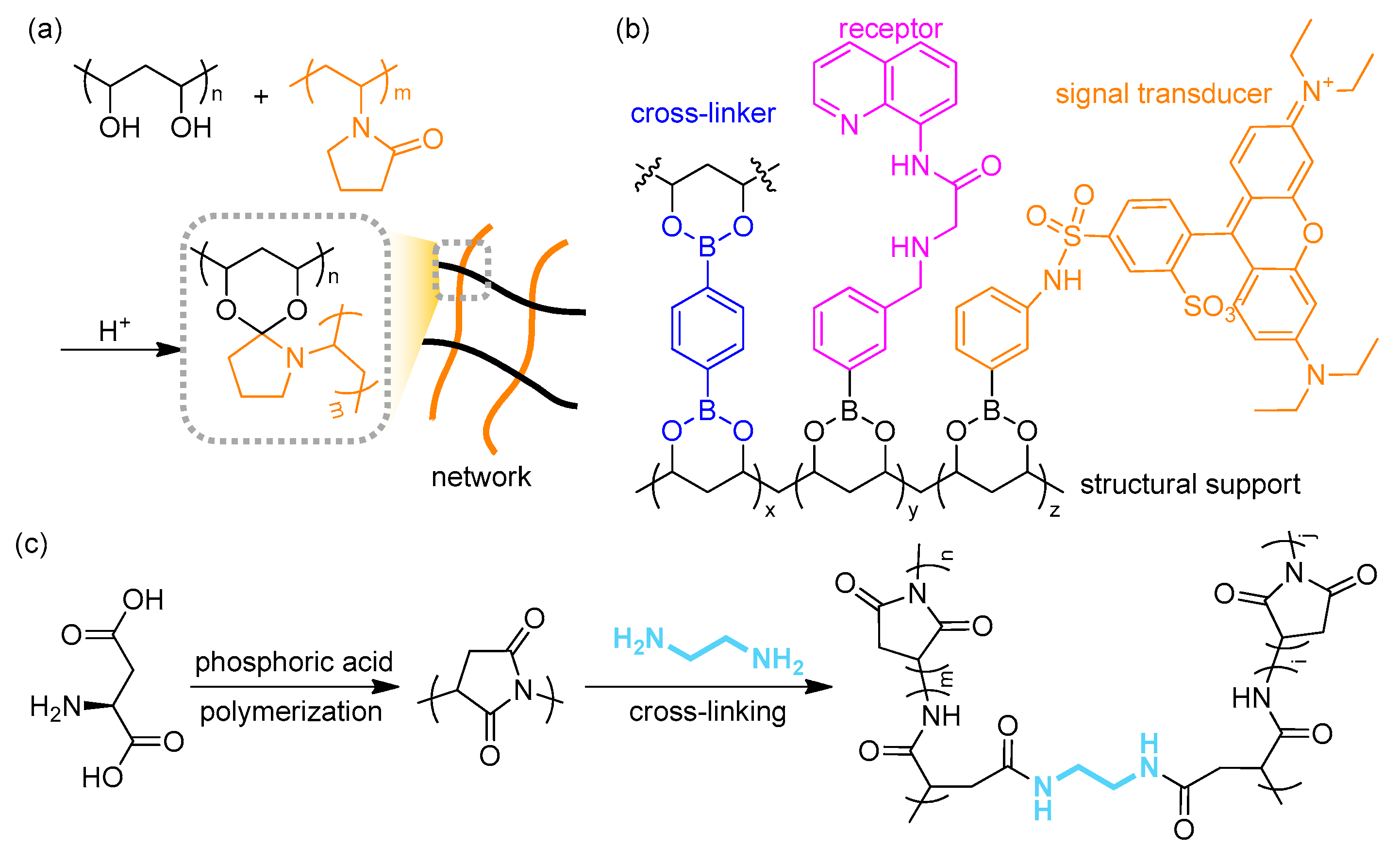Polymers Free Full Text Chemical Design Of Functional Polymer