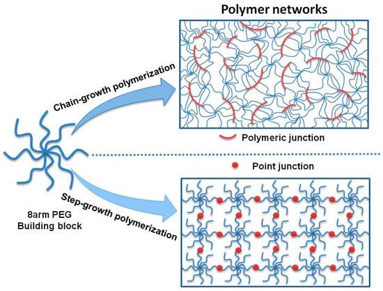 Polymers | Special Issue : Hydrophilic Polymers Polymers | Special Issue : Hydrophilic Polymers