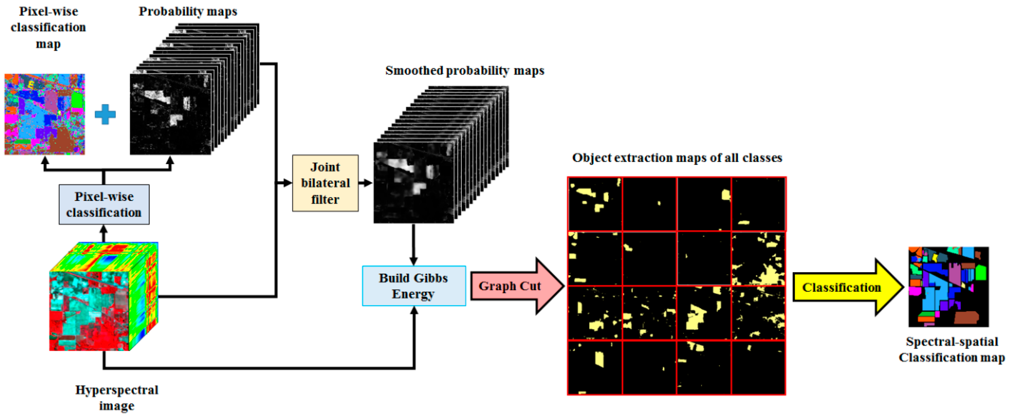 Remote Sensing Free Full Text Spectral Spatial Classification Of Hyperspectral Images Using