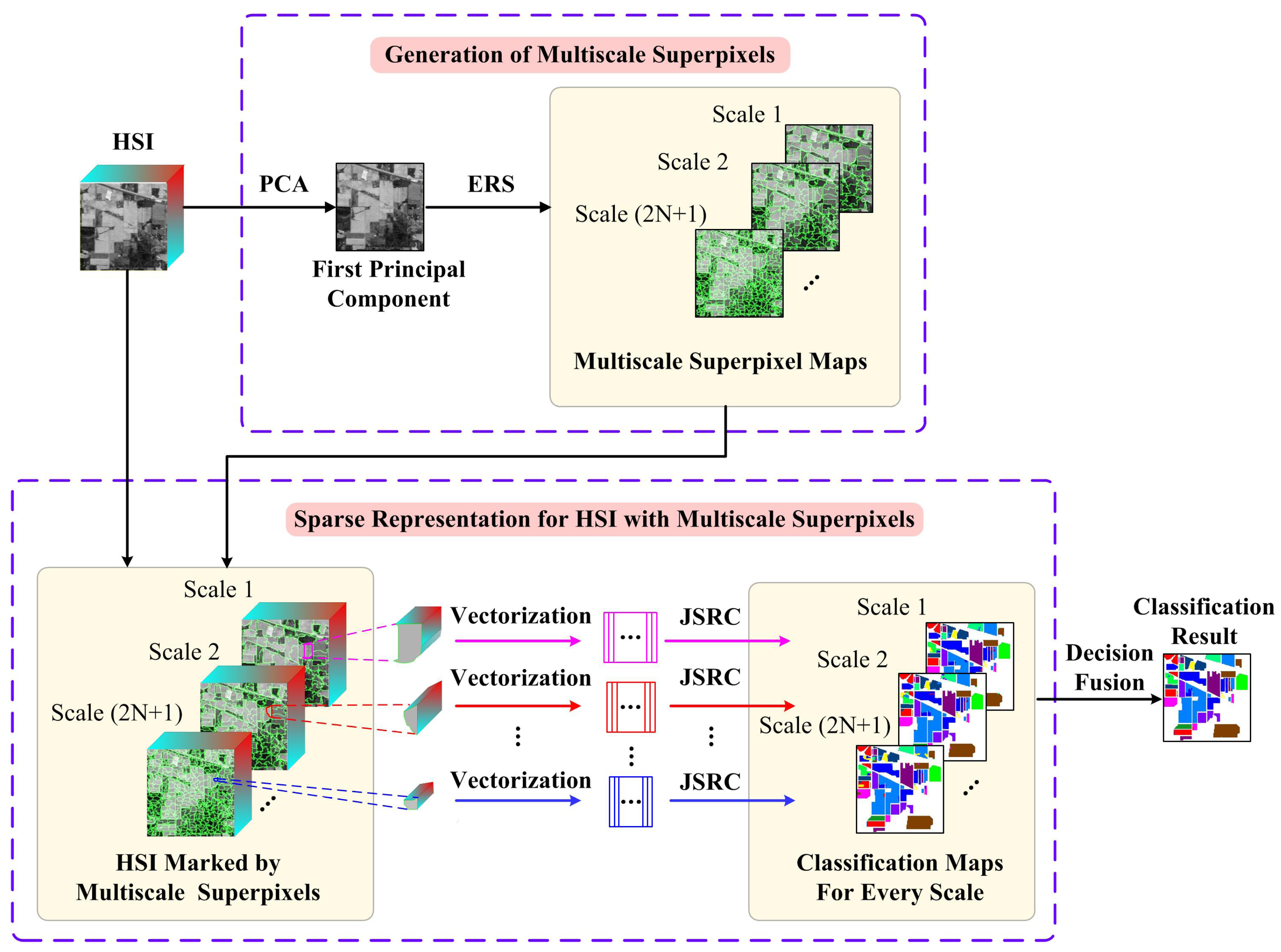 Remote Sensing Free Full Text Multiscale Superpixel Based Sparse Representation For
