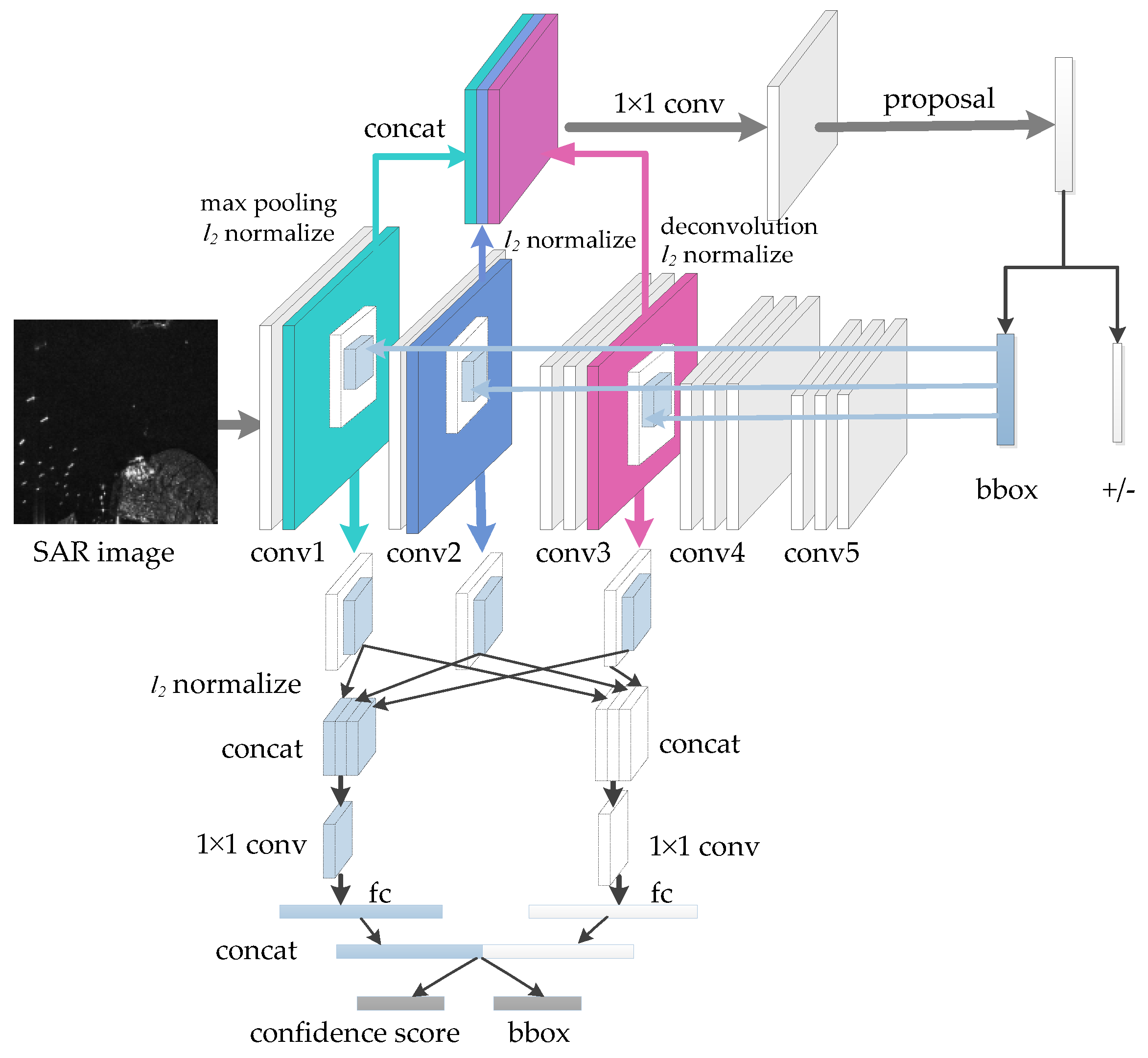 Remote Sensing Free Full Text Contextual Region Based Convolutional