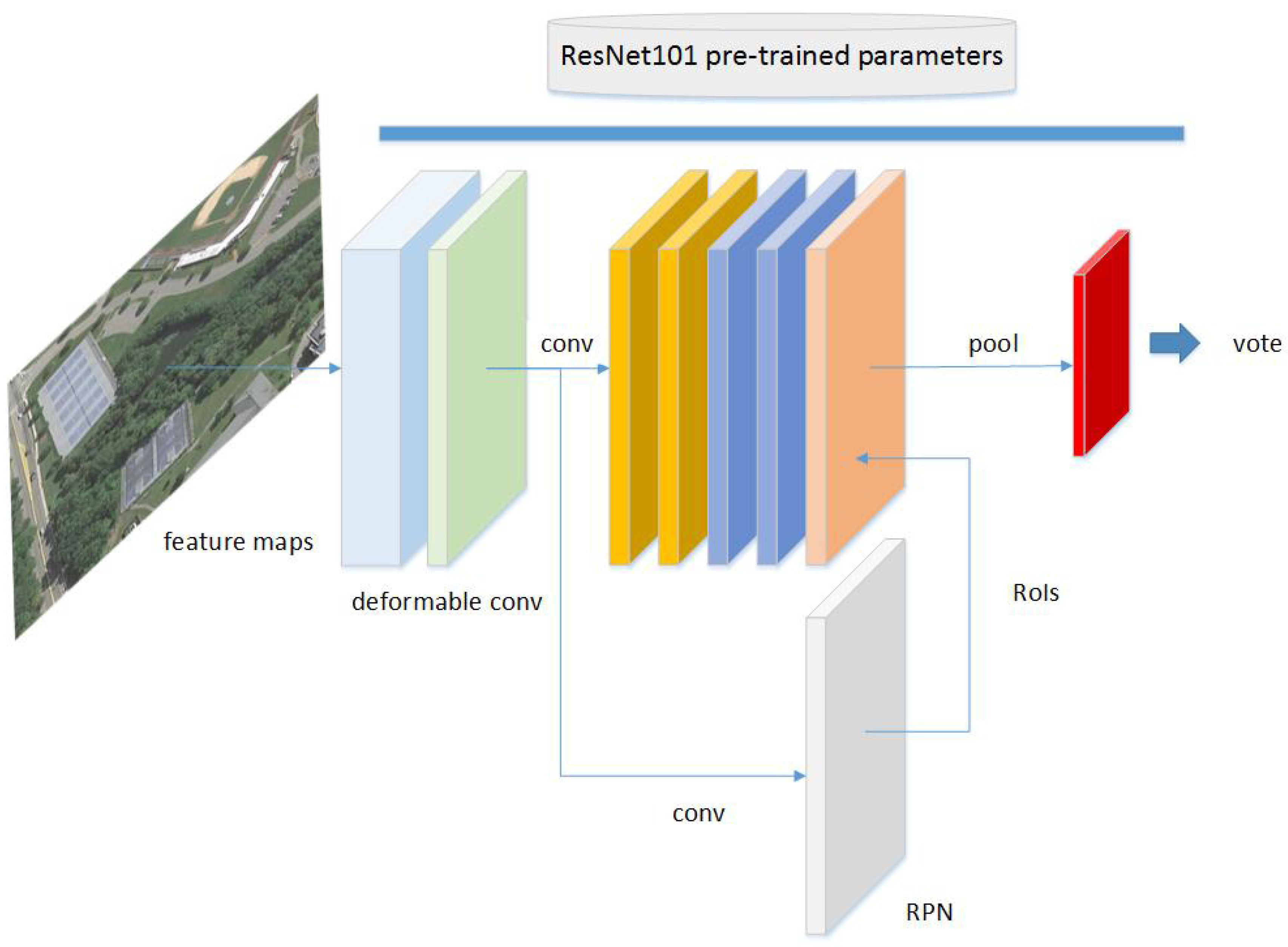Remote Sensing Special Issue Deep Learning For Target Object Detection And Identification In