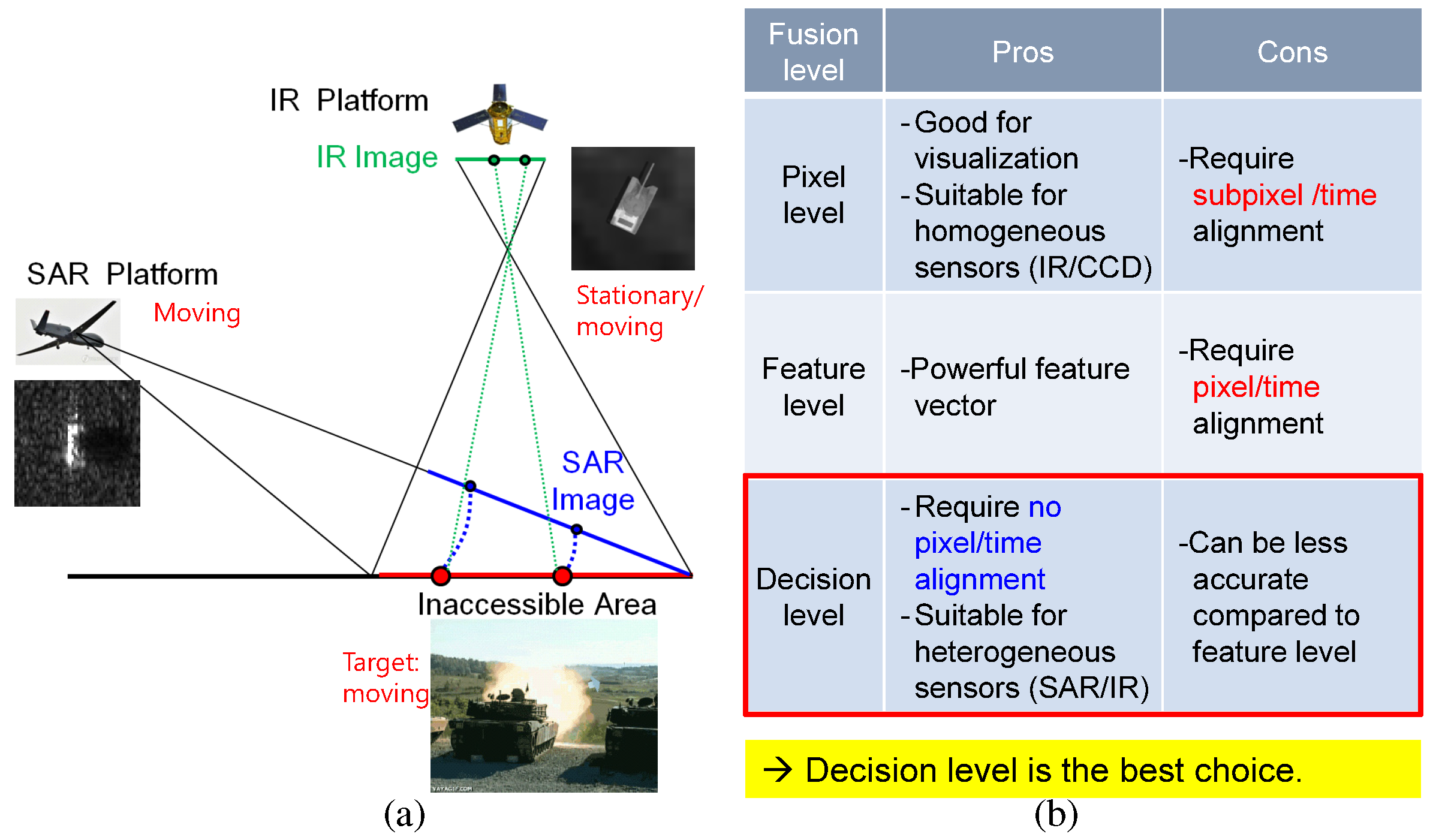 Remote Sensing Free Full Text Double Weight Based Sar And Infrared Sensor Fusion For