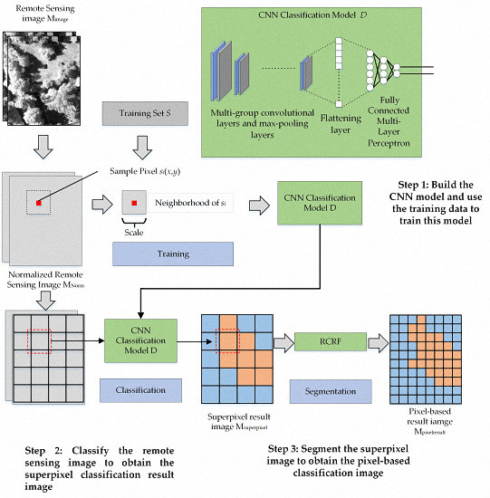 Remote Sensing Free Full Text High Resolution Remote Sensing Image Classification Method