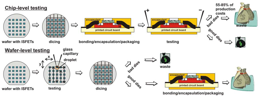 Sensors Free Full Text Functional Testing And Characterisation Of