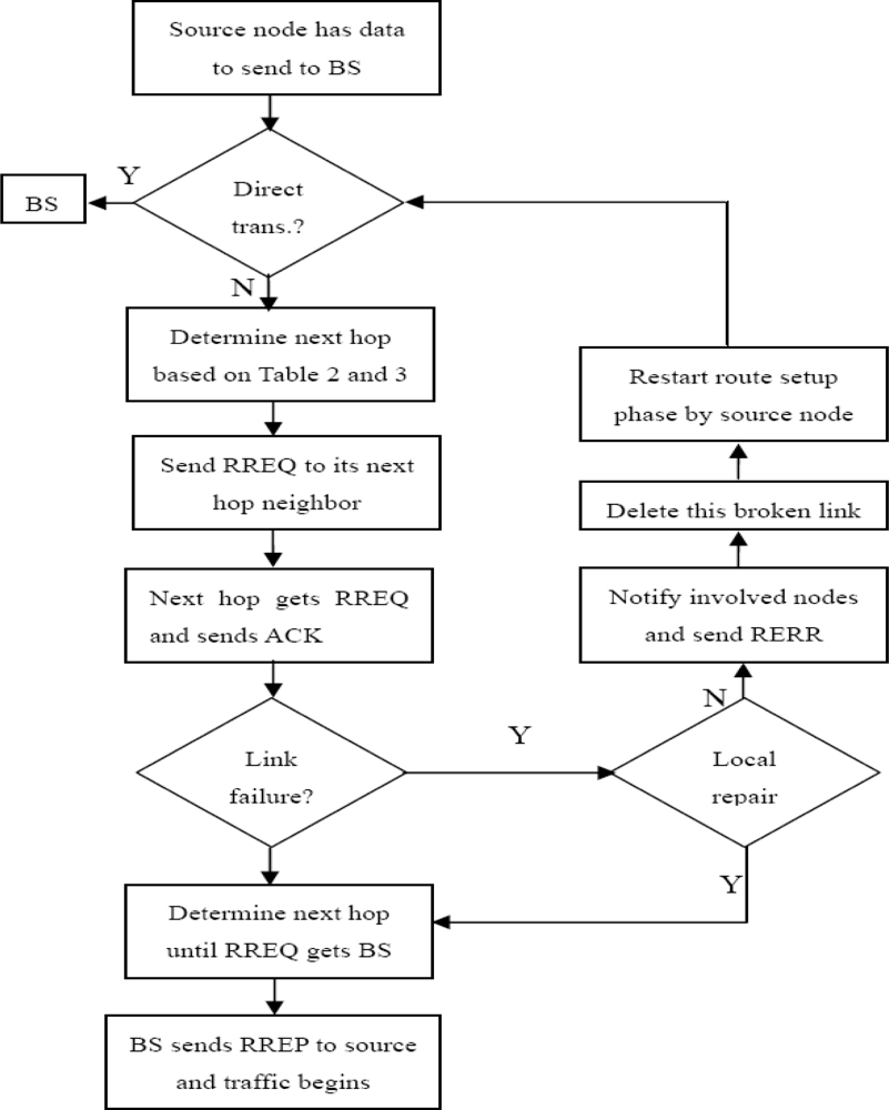 Sensors Free Full Text A Distance Based Energy Aware Routing Algorithm For Wireless Sensor