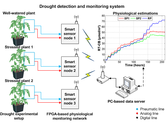 Sensors Free Full Text Fpga Based Smart Sensor For Drought Stress Detection In Tomato Plants