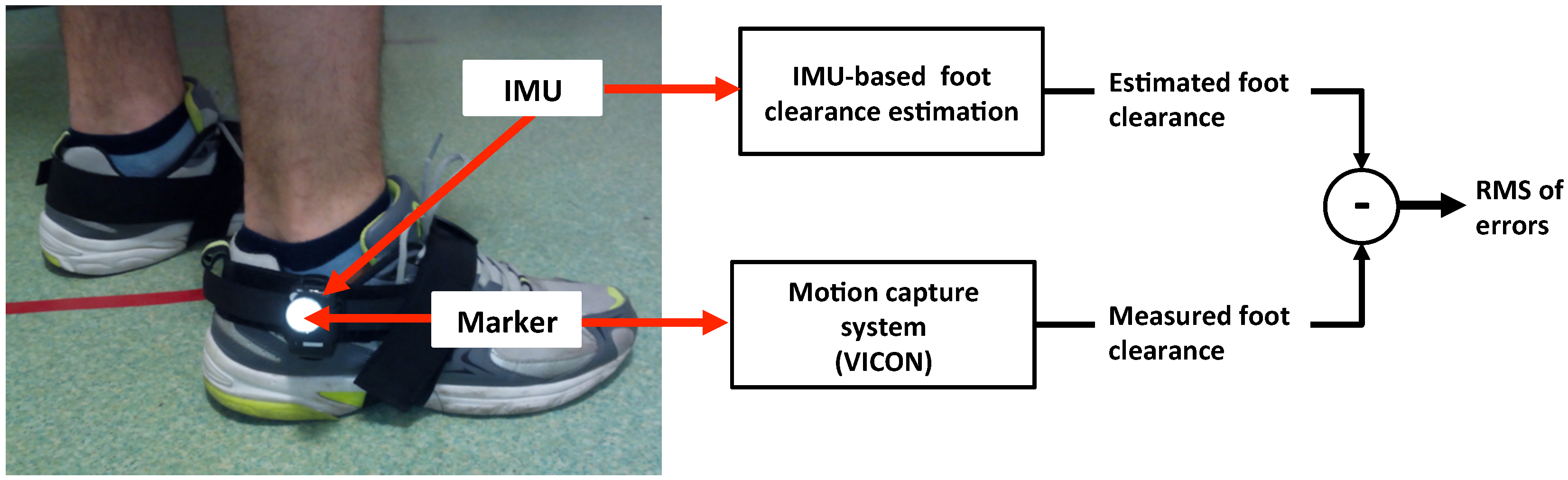Sensors | Free Full-Text | Robust Foot Clearance Estimation Based on ...