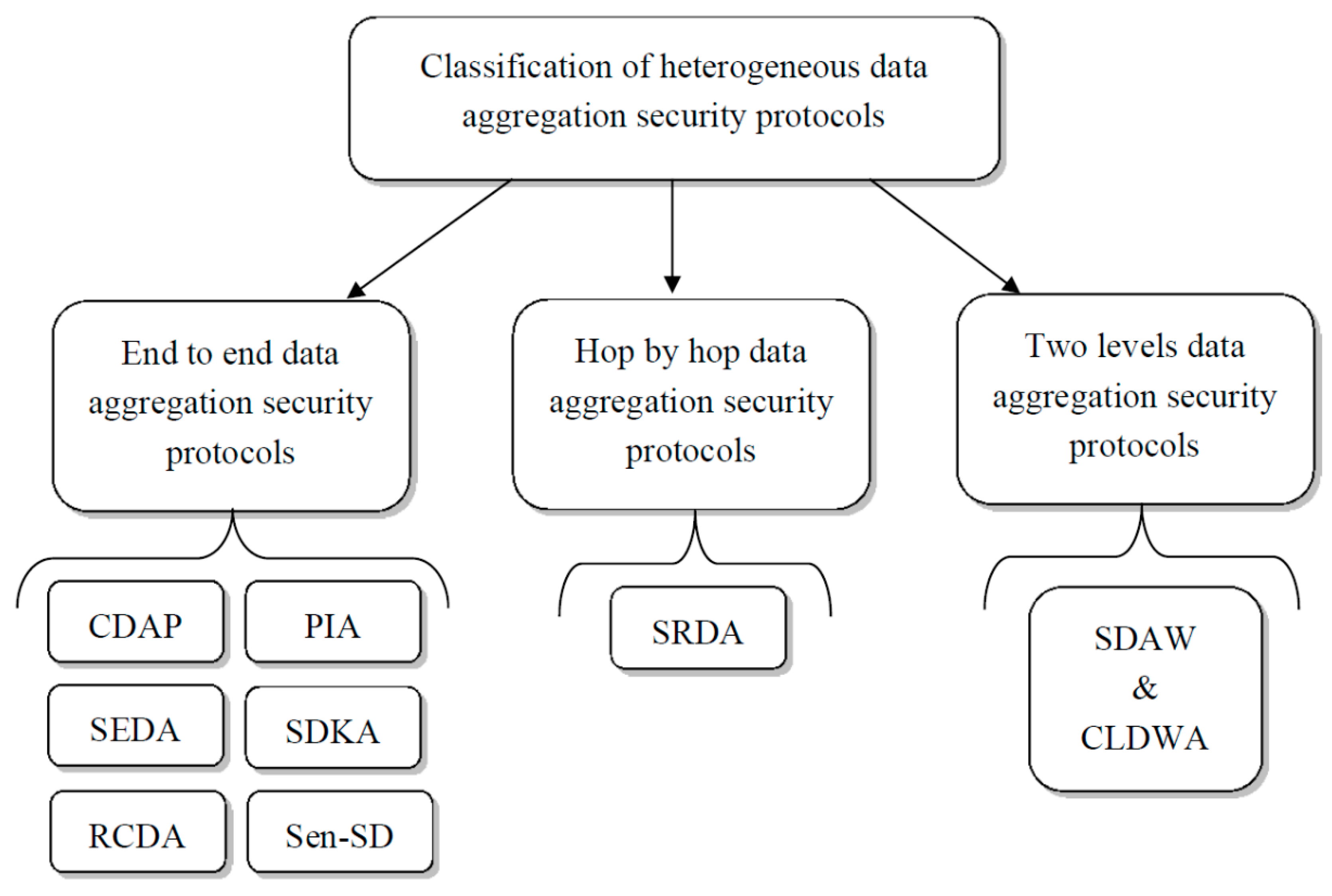 Prevention Of Data Aggregation Of Wireless Sensor