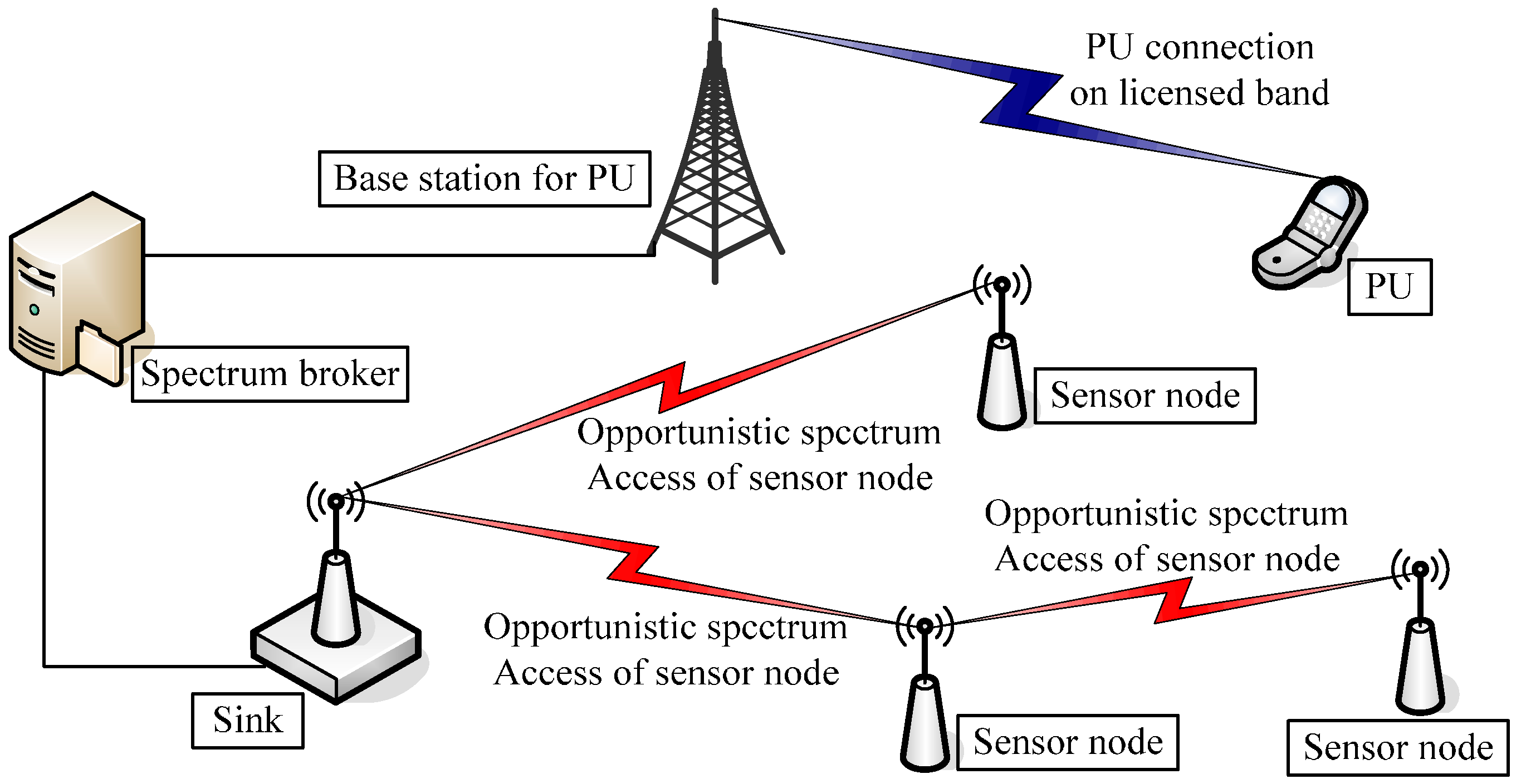 Sensors | Free Full-Text | Mitigating RF Front-End Nonlinearity of ... Sensors | Free Full-Text | Mitigating RF Front-End Nonlinearity of ...