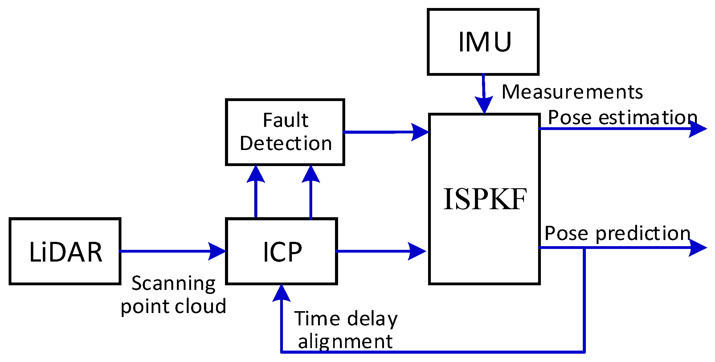 Sensors Free Full Text Lidar Imu Time Delay Calibration Based On Iterative Closest Point And