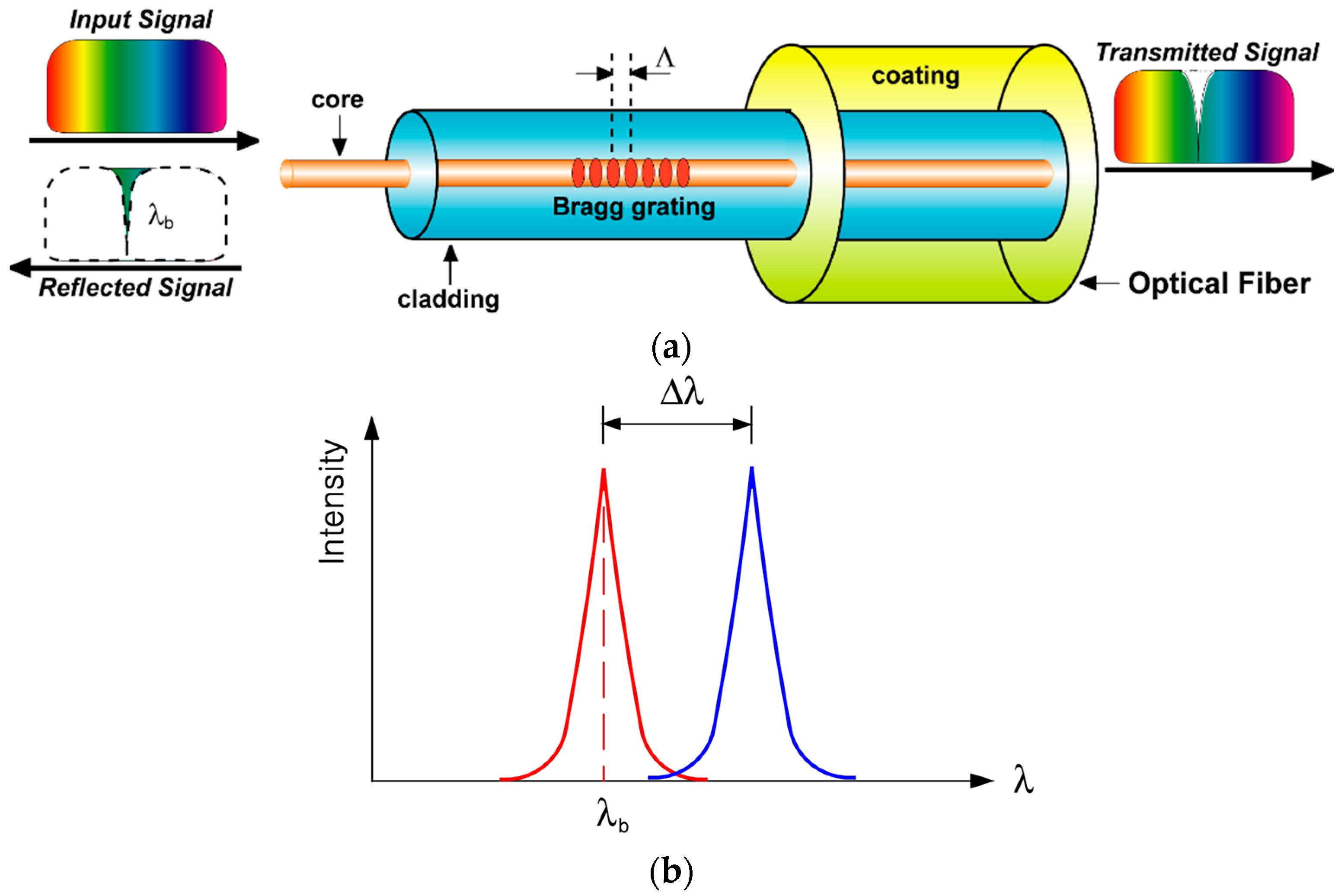 Sensors | Free Full-Text | Enhanced Strain Measurement Range of an FBG ... Sensors | Free Full-Text | Enhanced Strain Measurement Range of an FBG ...