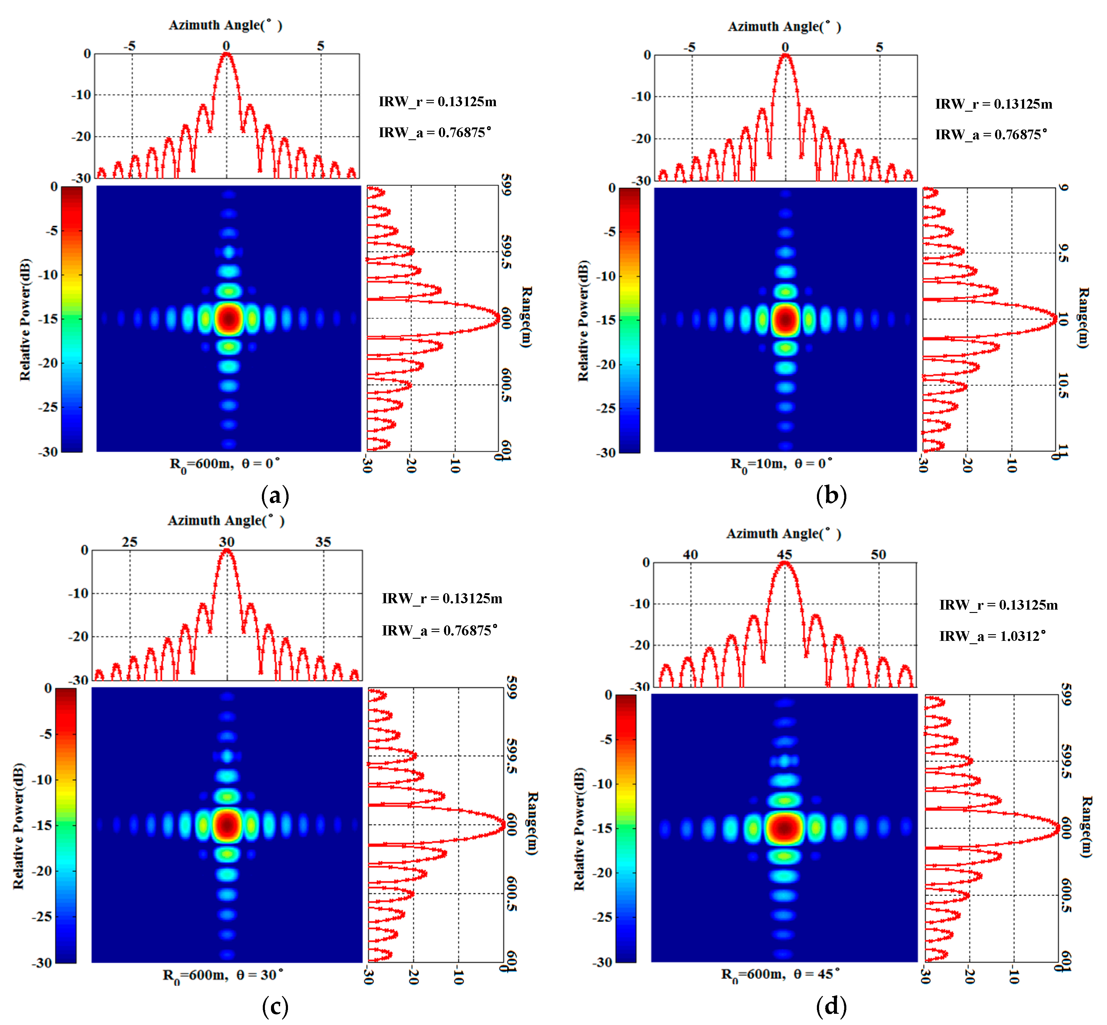 Sensors Free Full Text Investigation Of Wavenumber Domain Imaging Algorithm For Ground Based